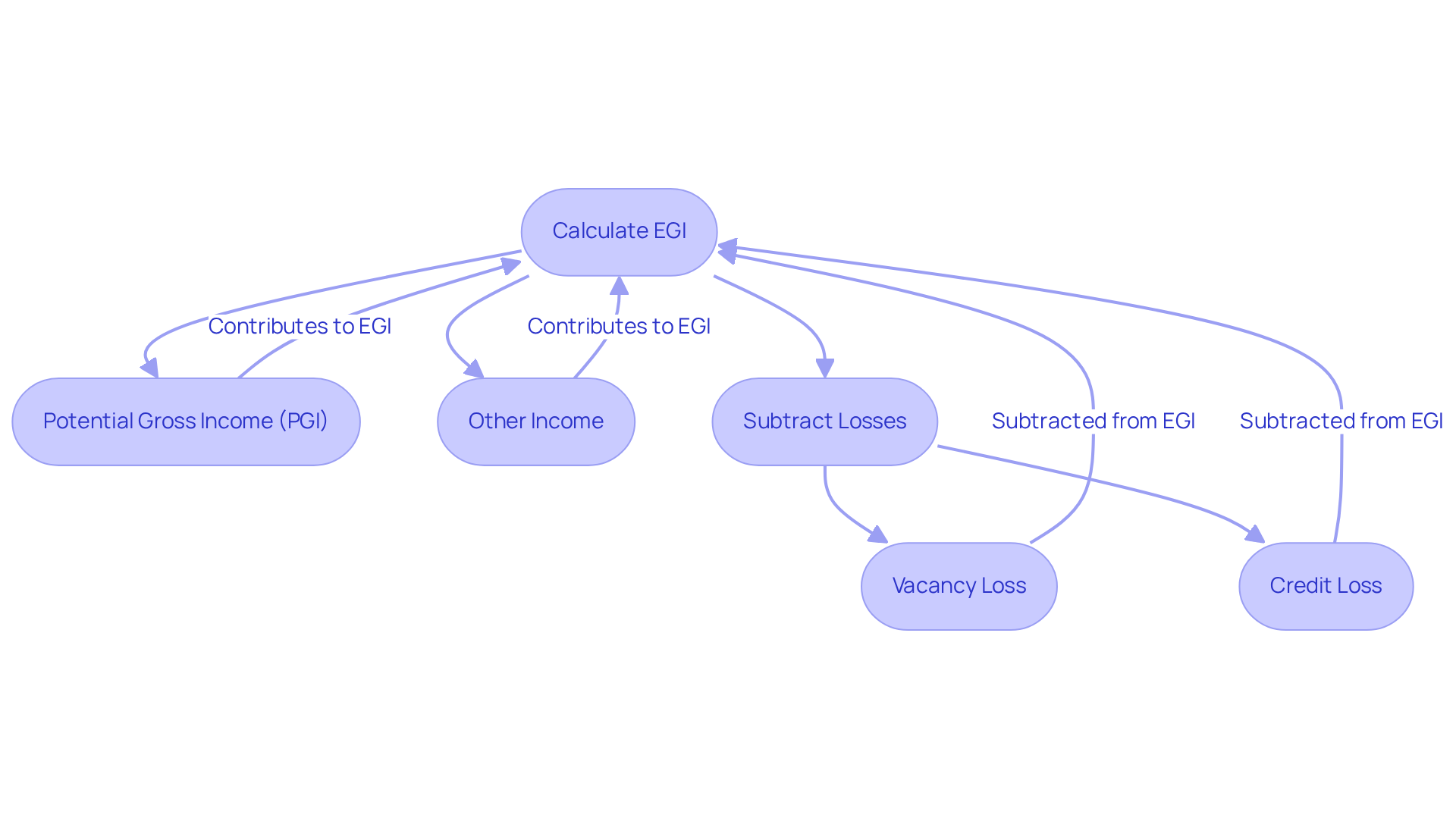 This flowchart guides you through the steps to calculate EGI. Start with the total income from all units (PGI), add any extra income, and then subtract losses from vacancies and tenant defaults to find the EGI. Each box represents a part of the calculation, helping you see how they all connect. This flowchart guides you through the steps to calculate EGI. Start with the total income from all units (PGI), add any extra income, and then subtract losses from vacancies and tenant defaults to find the EGI. Each box represents a part of the calculation, helping you see how they all connect.