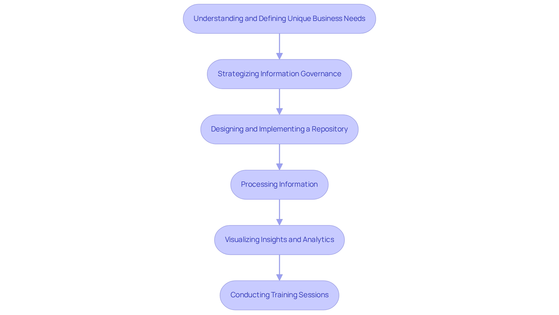 Each box represents a step in the implementation process, and the arrows indicate the sequential flow between steps.