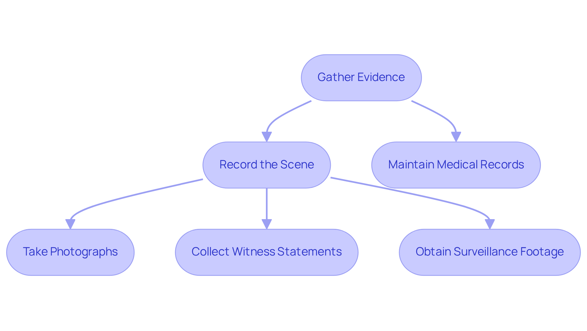 This flowchart guides you through the essential steps to gather evidence after a hit-and-run. Each box represents a specific action you should take, and the arrows show the order in which to do them. Following these steps can help strengthen your case and improve your chances of receiving compensation. This flowchart guides you through the essential steps to gather evidence after a hit-and-run. Each box represents a specific action you should take, and the arrows show the order in which to do them. Following these steps can help strengthen your case and improve your chances of receiving compensation.