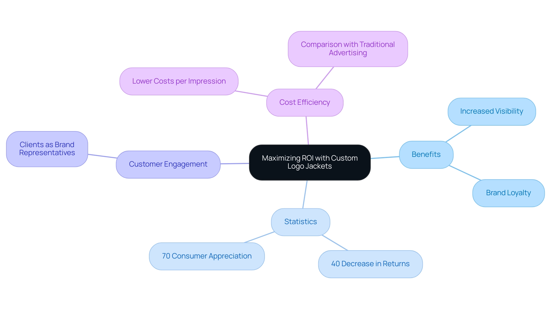 Each branch represents a key area of impact from custom logo jackets, with sub-branches providing specific details or statistics related to that area.