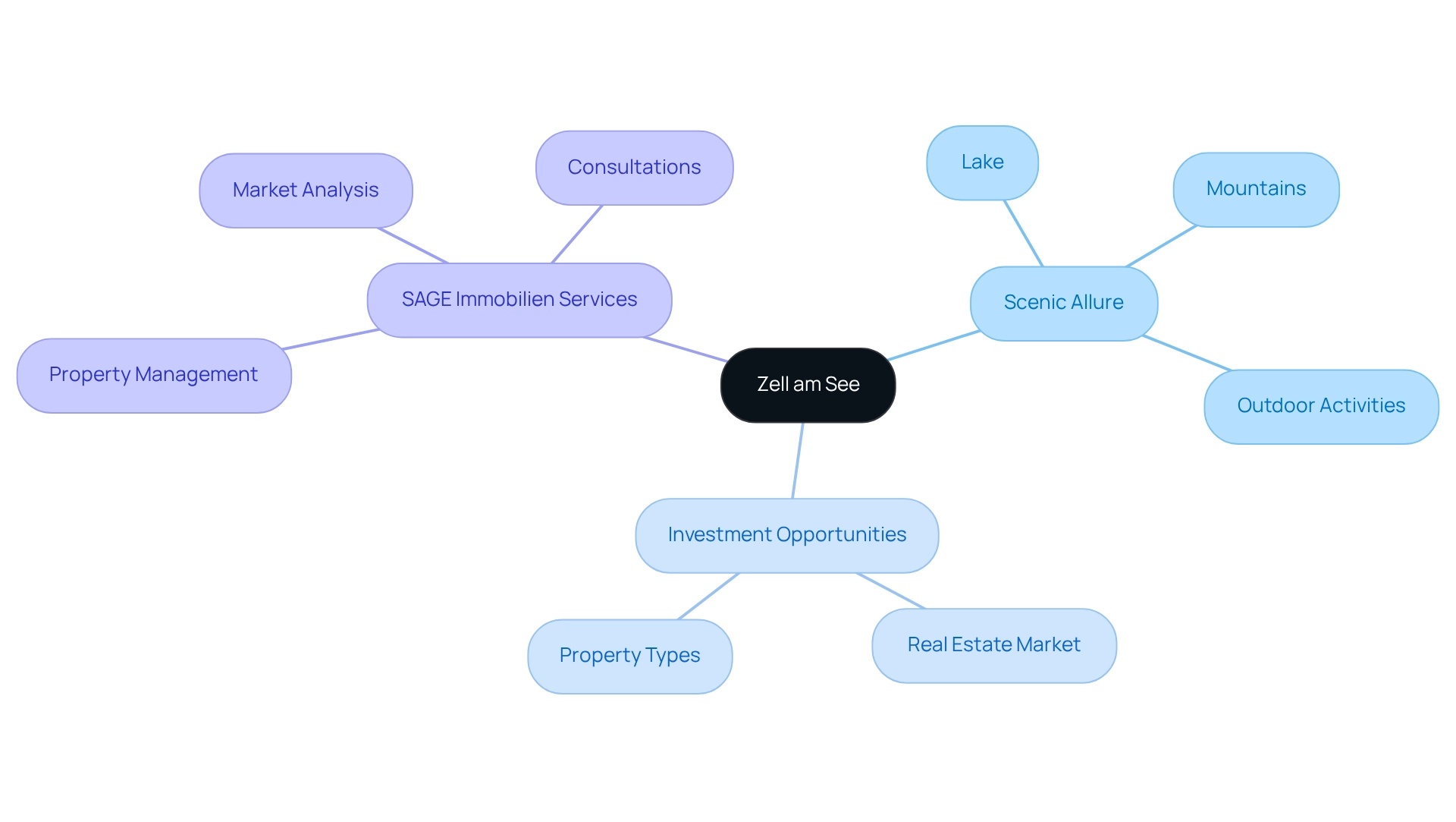 The central node represents Zell am See, with branches indicating the scenic allure, investment opportunities, and the services offered by SAGE Immobilien.