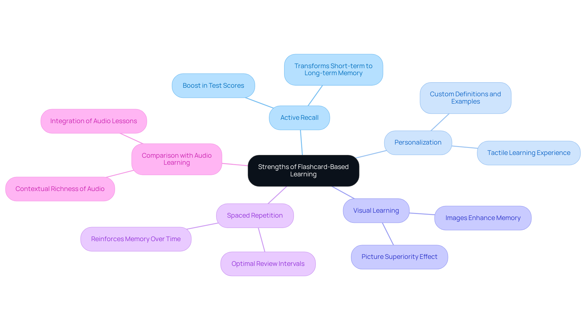 This mindmap starts with the main idea of flashcard learning at the center. Each branch represents a strength or feature of this method, and sub-branches provide more details. Follow the branches to explore how flashcards can help with vocabulary acquisition!