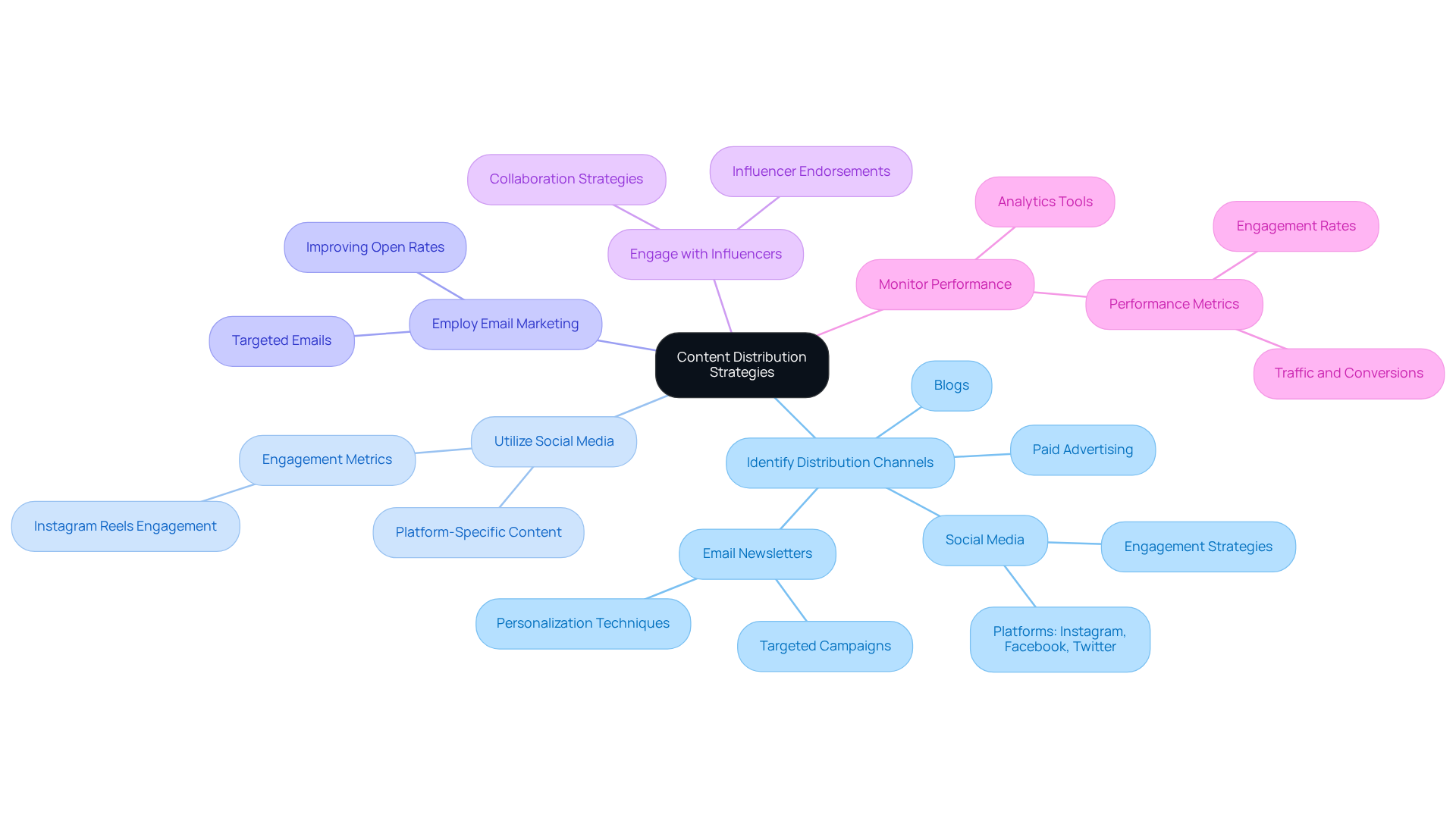 Start at the center with the main strategy of distributing content, then follow the branches to explore each method and its specific tactics. Each color-coded branch represents a different approach to reaching your audience effectively.