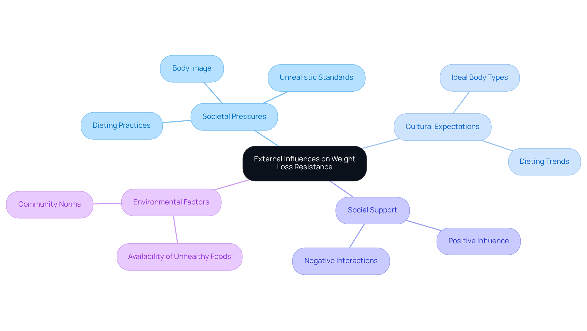 This mindmap shows how various external factors affect weight loss resistance. Start at the center with the main topic, then explore each branch to see how societal pressures, cultural norms, social support, and environmental factors contribute to the challenges faced in weight loss.
