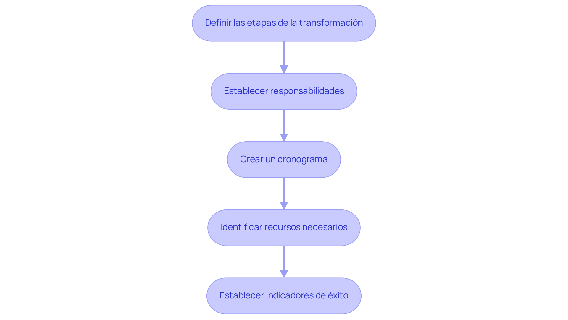 Cada cuadro representa un paso en el proceso de gestión del cambio. Sigue las flechas para ver cómo cada etapa se conecta con la siguiente y cómo se desarrolla el plan de acción. Cada cuadro representa un paso en el proceso de gestión del cambio. Sigue las flechas para ver cómo cada etapa se conecta con la siguiente y cómo se desarrolla el plan de acción.
