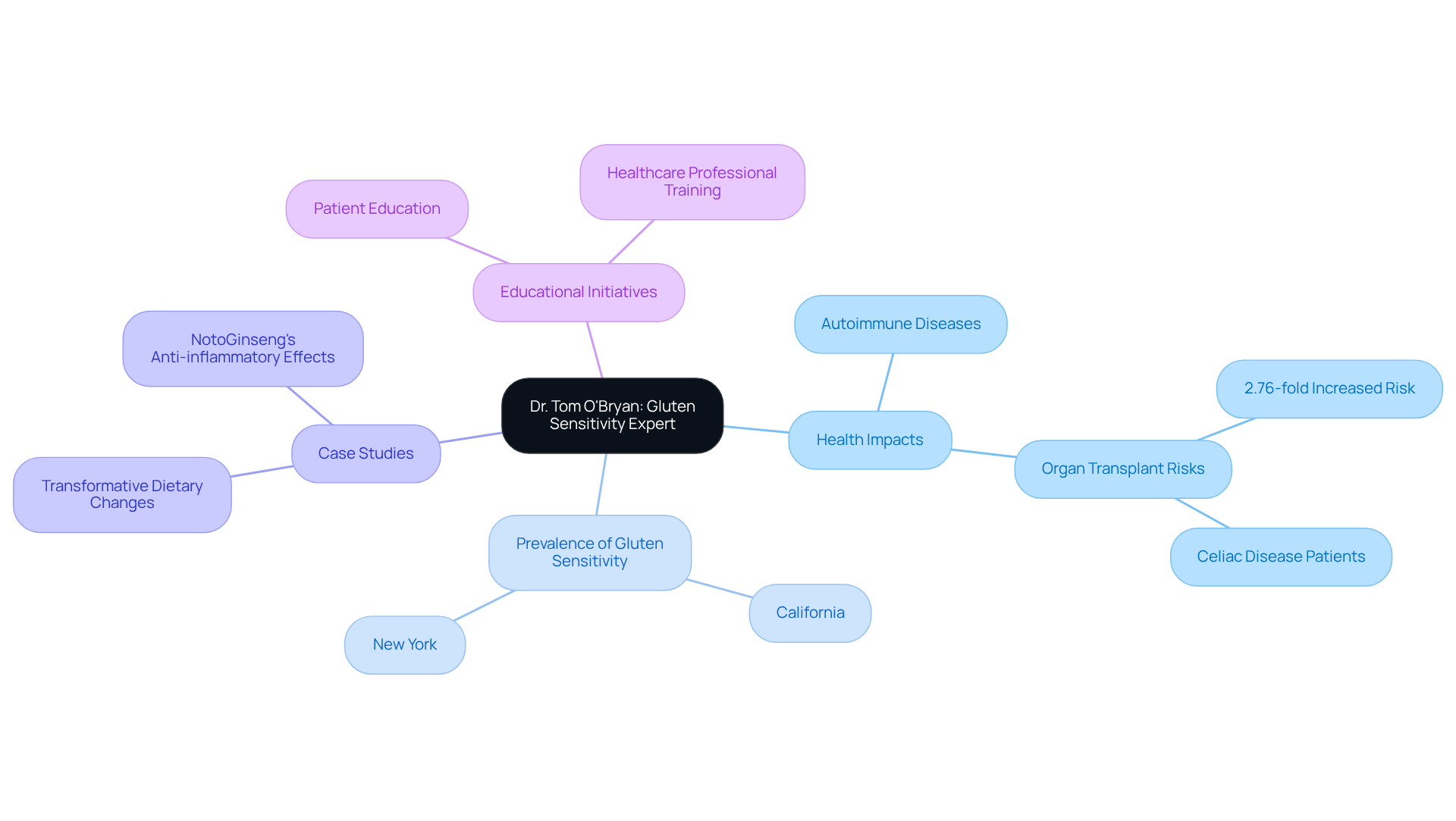 This mindmap starts with Dr. O'Bryan at the center, branching out to show how his work connects to various aspects of gluten sensitivity. Each branch represents a different area of focus, helping you see the bigger picture of how gluten affects health and how Dr. O'Bryan is making a difference.