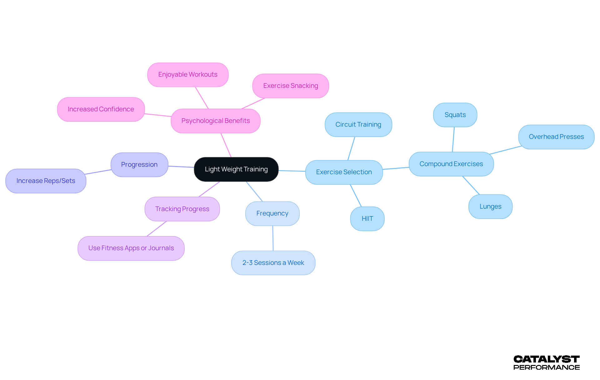 The central node represents the main topic, while the branches show different aspects of light weight training. Each branch connects to specific actions or considerations, helping you understand how to effectively incorporate this training into your routine. The central node represents the main topic, while the branches show different aspects of light weight training. Each branch connects to specific actions or considerations, helping you understand how to effectively incorporate this training into your routine.