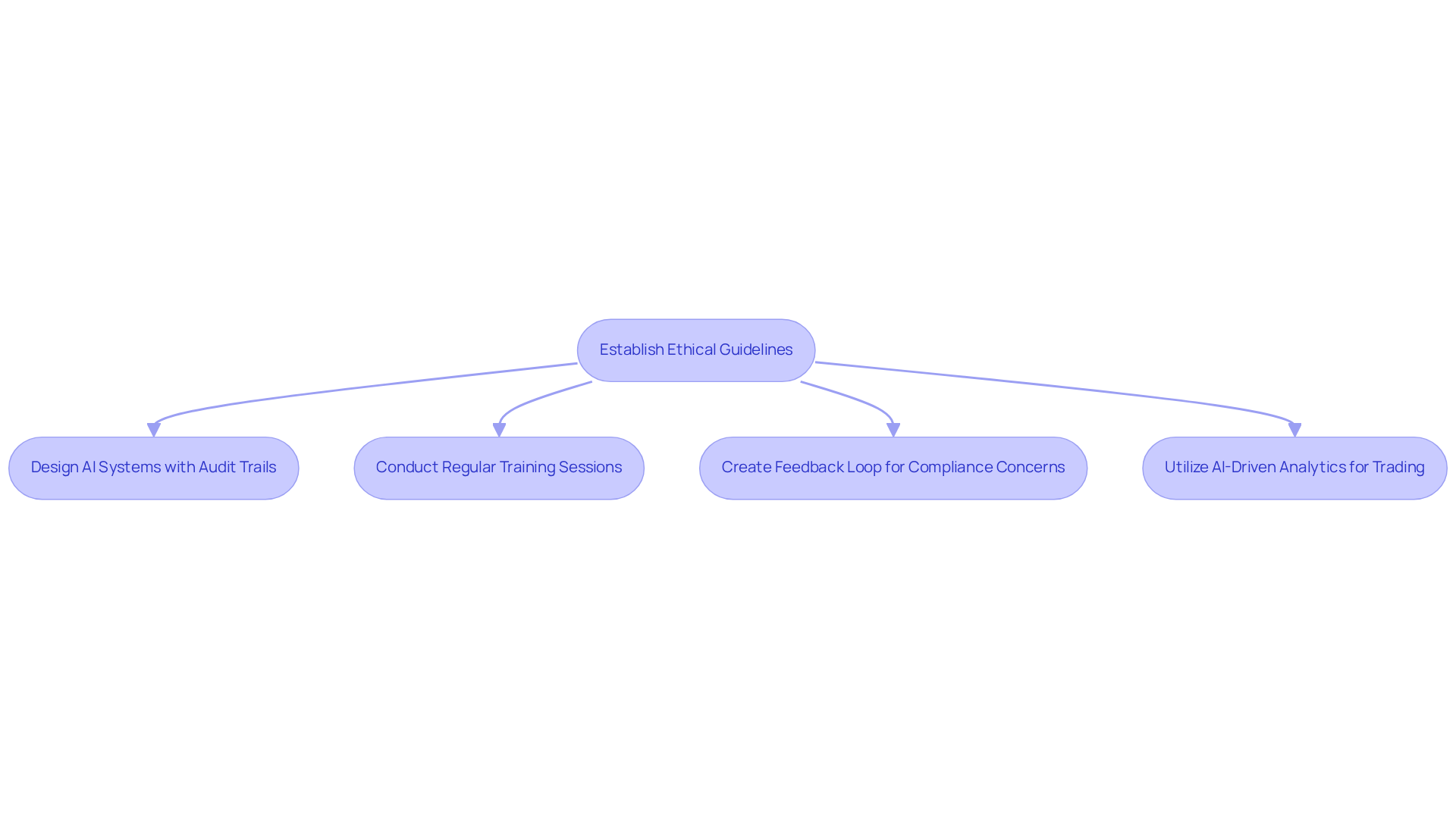 This flowchart outlines the steps investment firms should take to leverage AI tools responsibly. Each box represents a key action in the process, and the arrows show how these actions connect to create a comprehensive approach to compliance and ethical AI usage. This flowchart outlines the steps investment firms should take to leverage AI tools responsibly. Each box represents a key action in the process, and the arrows show how these actions connect to create a comprehensive approach to compliance and ethical AI usage.