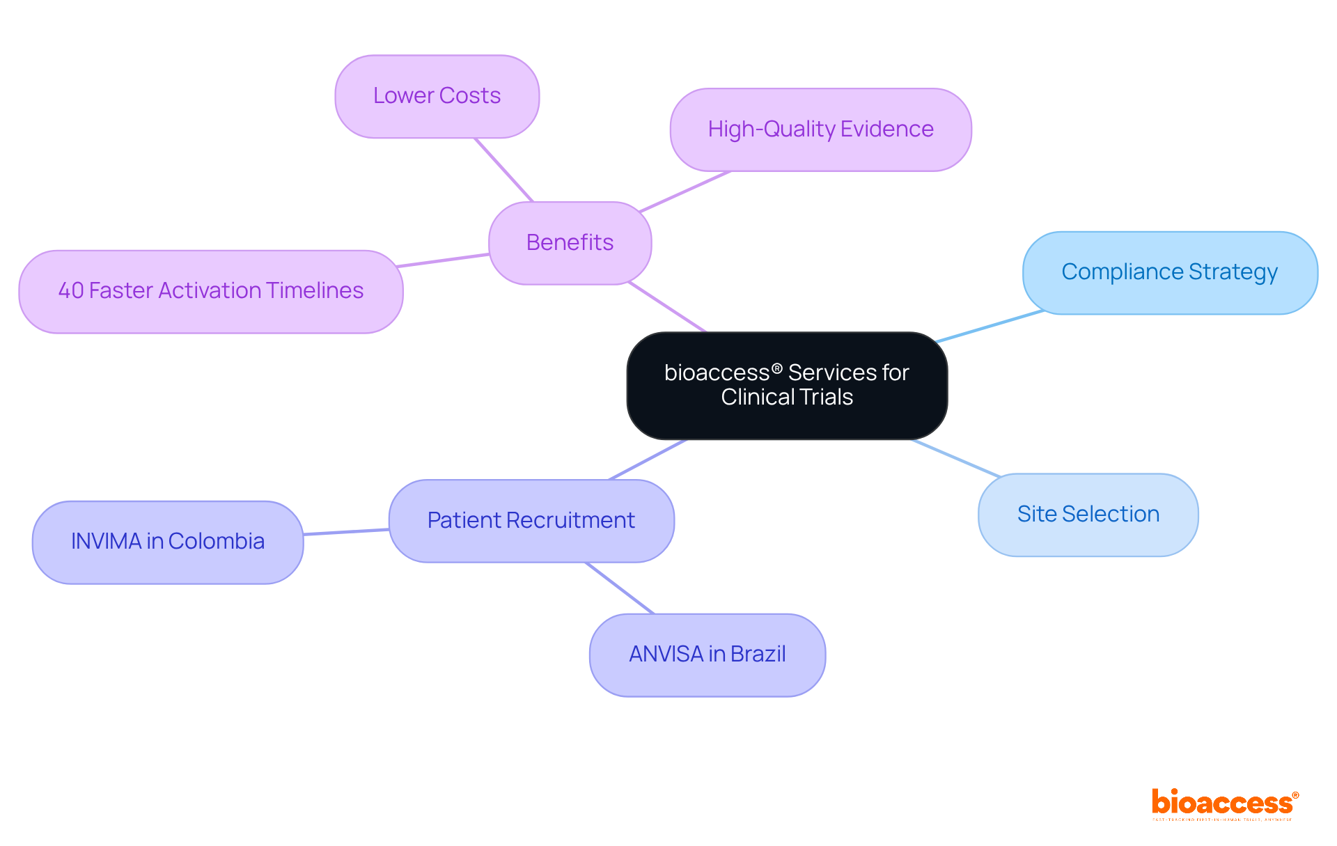This mindmap shows how bioaccess® services connect to improve clinical trial execution. Each branch represents a key service, and the sub-branches detail specific aspects or benefits. Follow the branches to understand how these services work together to enhance efficiency and compliance. This mindmap shows how bioaccess® services connect to improve clinical trial execution. Each branch represents a key service, and the sub-branches detail specific aspects or benefits. Follow the branches to understand how these services work together to enhance efficiency and compliance.