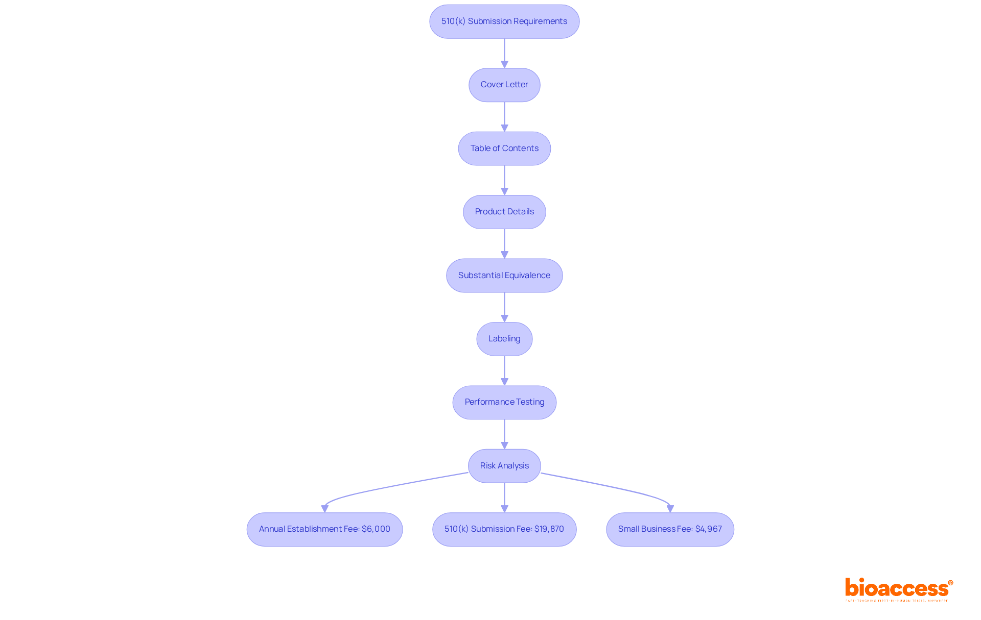 Each box represents a crucial document or step in preparing your 510(k) submission. Follow the arrows to see how these components are interconnected and the order in which they should be completed.
