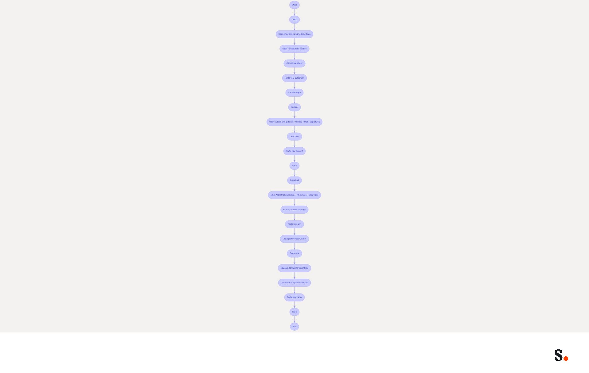 Follow the arrows to see how to set up your email signature in each client. Each branch represents a different email client, and the steps show you exactly what to do to make your signature look professional.