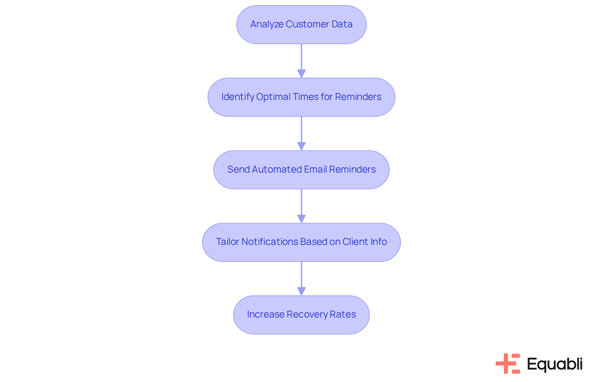 Each box represents a step in the debt recovery process, showing how Convin AI utilizes automation to improve efficiency and recovery rates. Follow the arrows to see how each step leads to the next!