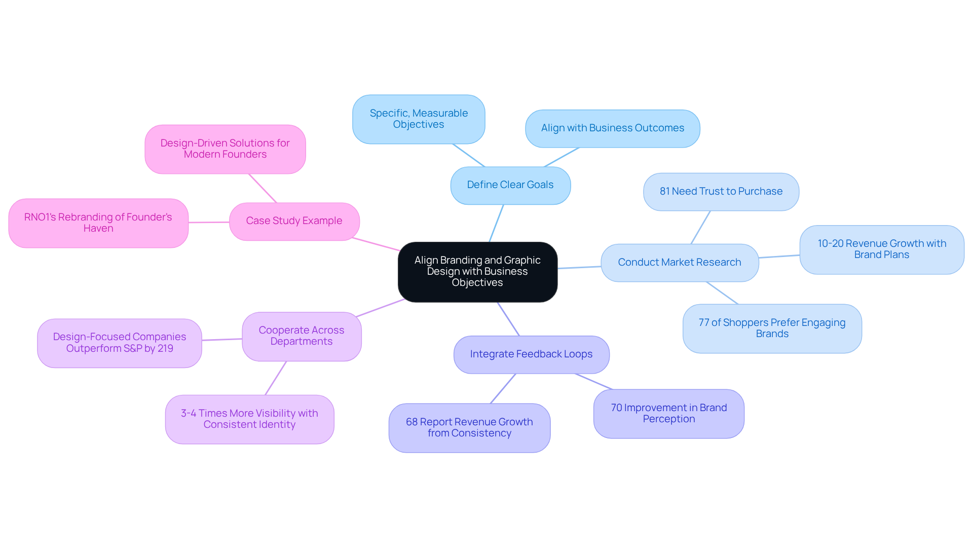 The central node represents the main focus of the mindmap, while each branch shows a key practice that supports this focus. Sub-branches provide additional details or statistics related to each practice, helping you understand how they contribute to successful branding. The central node represents the main focus of the mindmap, while each branch shows a key practice that supports this focus. Sub-branches provide additional details or statistics related to each practice, helping you understand how they contribute to successful branding.