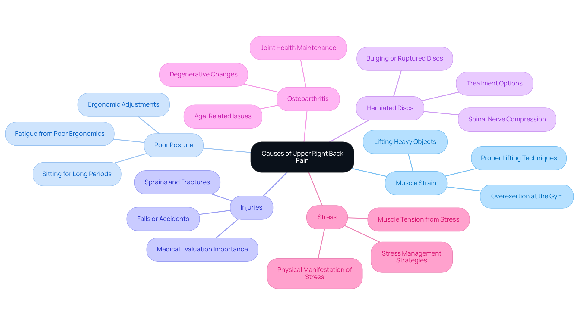 The central node represents the main topic, while each branch shows a different cause of back pain. The sub-branches provide more details about each cause, helping you see how they relate to your discomfort. The central node represents the main topic, while each branch shows a different cause of back pain. The sub-branches provide more details about each cause, helping you see how they relate to your discomfort.