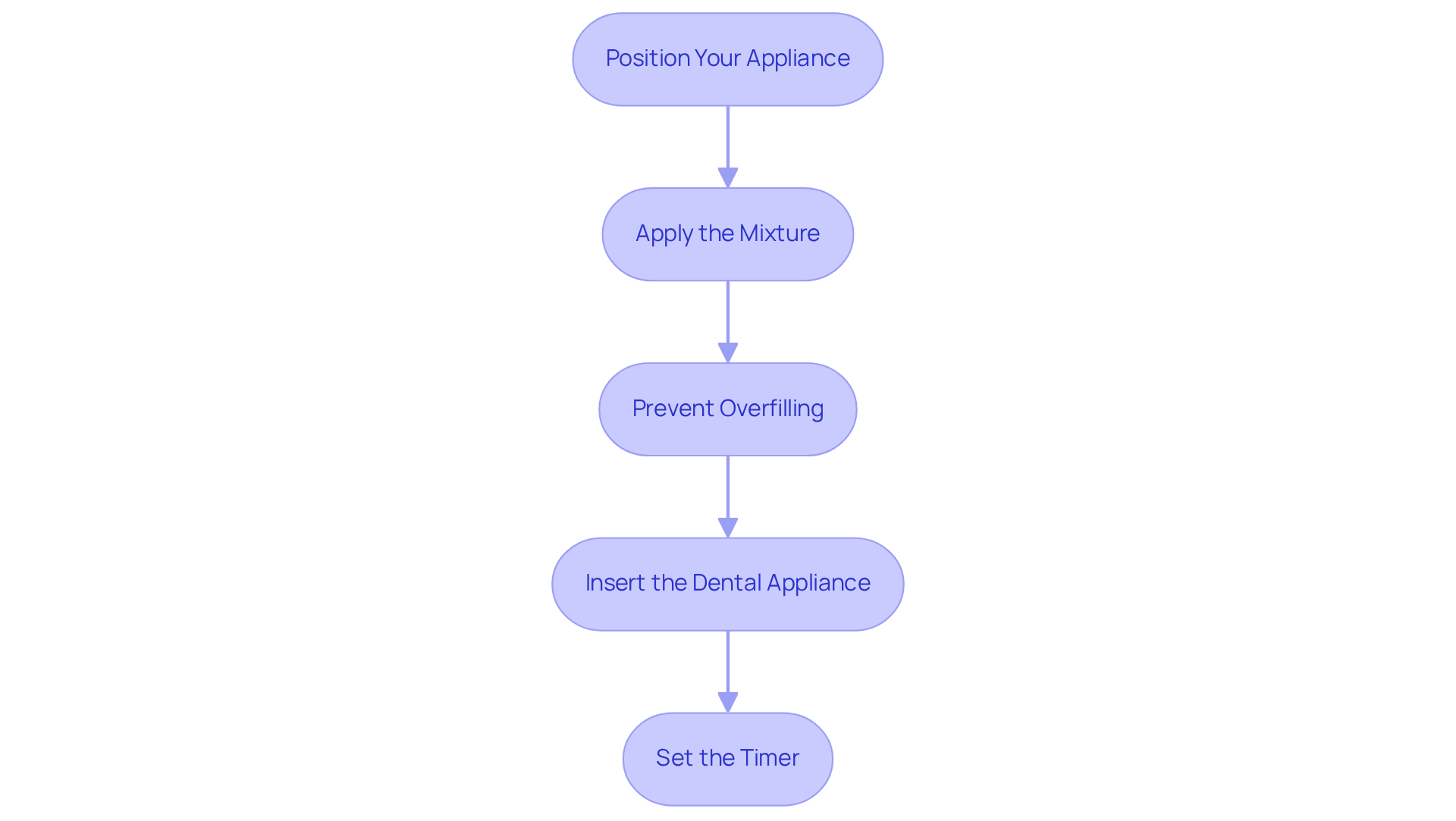 Each box represents a step in the process of applying reline material. Follow the arrows to see how to move from one step to the next for a successful application.