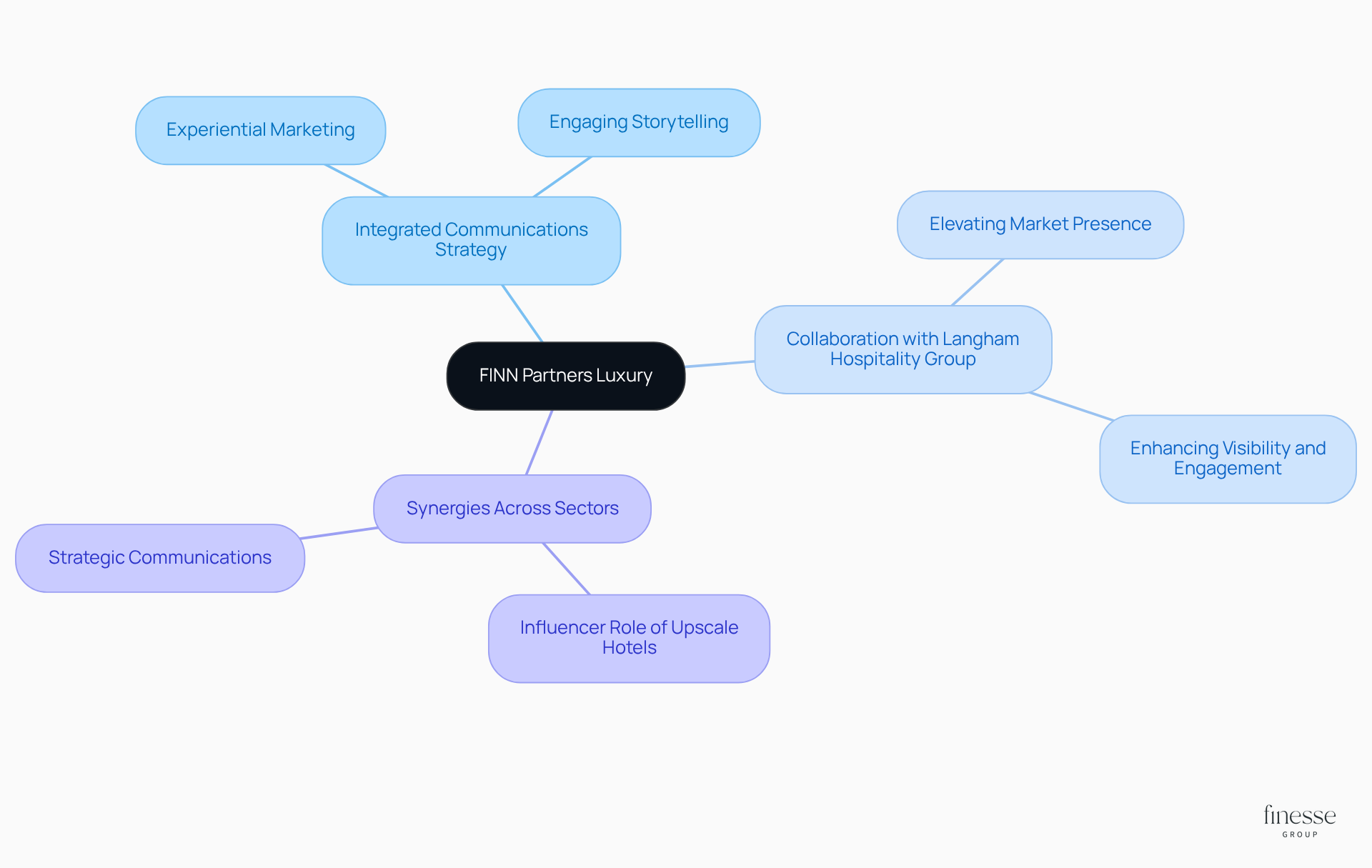 The central idea is FINN Partners Luxury, with branches showing key strategies and collaborations. Each branch connects different facets of luxury PR, helping you understand how they work together.