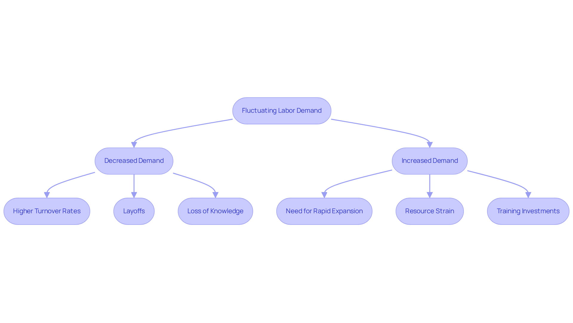 This flowchart shows how changes in labor demand affect companies. Follow the arrows to see what happens when demand goes down or up, and what actions companies can take in response.