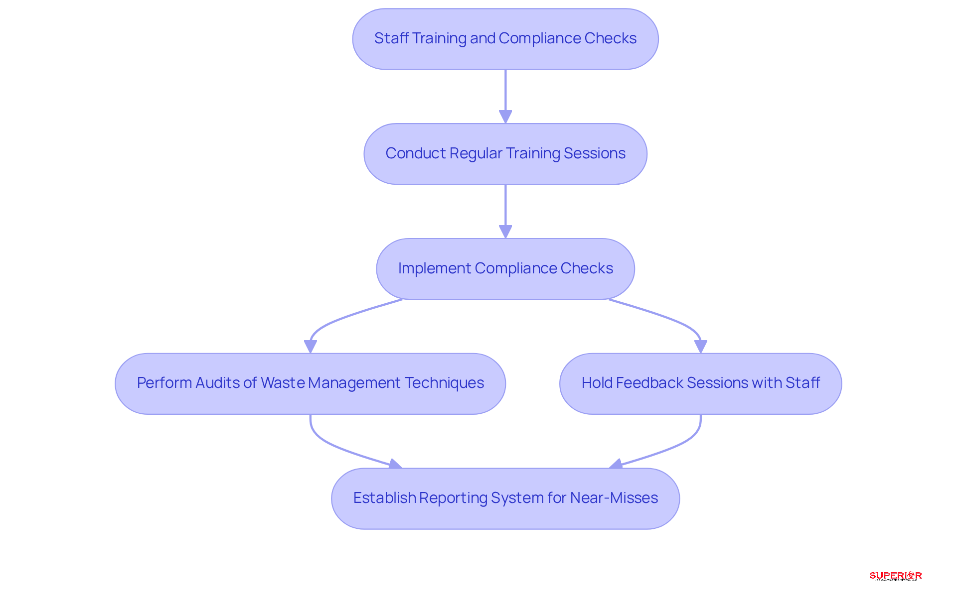 This flowchart outlines the steps for training staff on sharps waste management and ensuring compliance. Follow the arrows to see how each step leads to the next in maintaining safety and adherence to regulations.