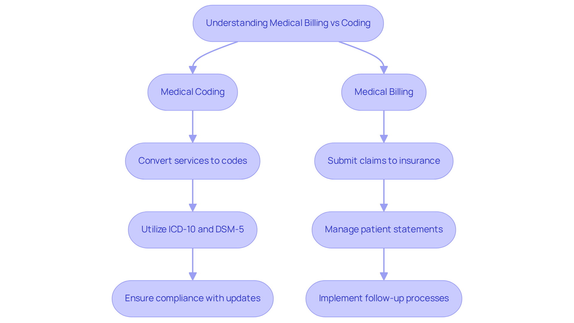 This flowchart illustrates the steps involved in medical billing and coding. Follow the arrows to see how each process connects and contributes to the overall financial health of a clinic. This flowchart illustrates the steps involved in medical billing and coding. Follow the arrows to see how each process connects and contributes to the overall financial health of a clinic.