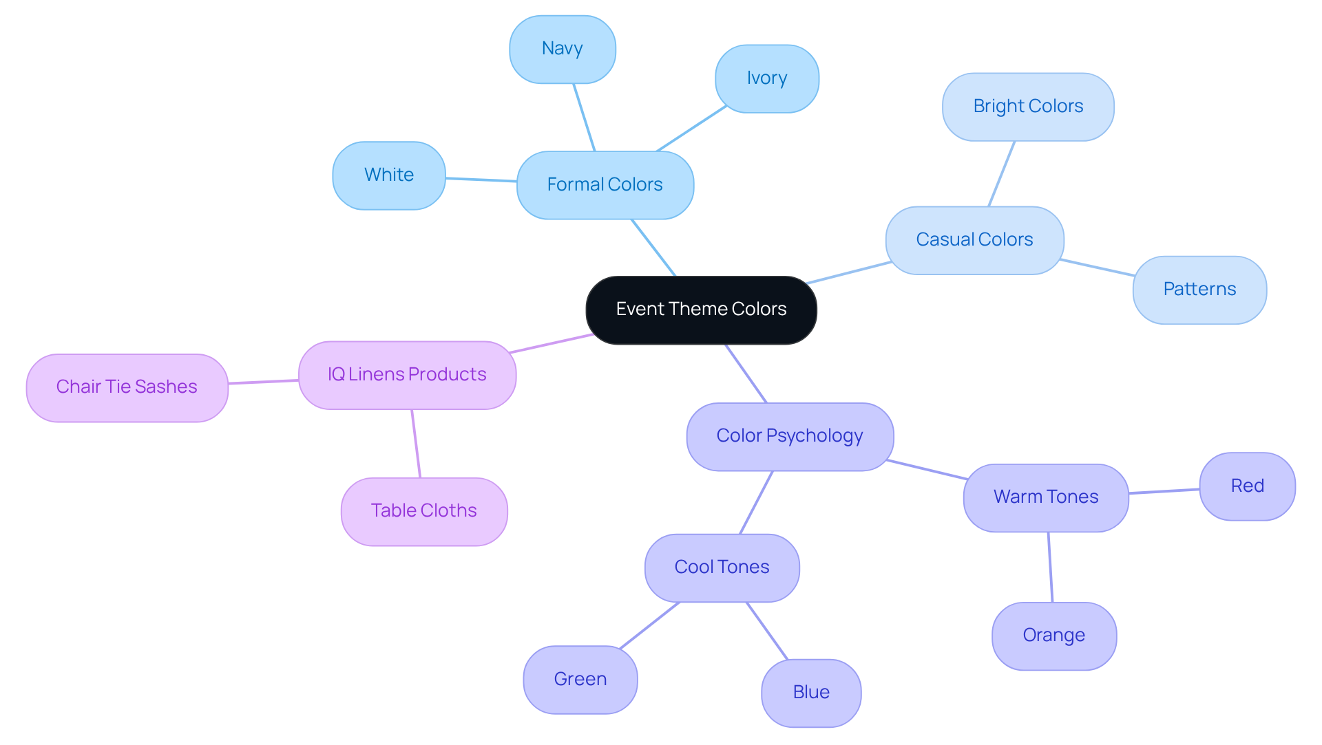 The central idea is about selecting colors for your event. Each branch shows different categories: formal colors for elegance, casual colors for fun, and how colors can affect mood. The product branch highlights options from IQ Linens that can enhance your event.