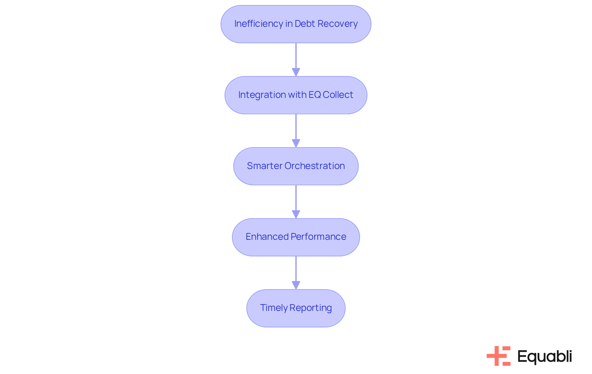 Each box in the flowchart represents a key stage in improving debt recovery — follow the arrows to understand how each step builds on the previous one.