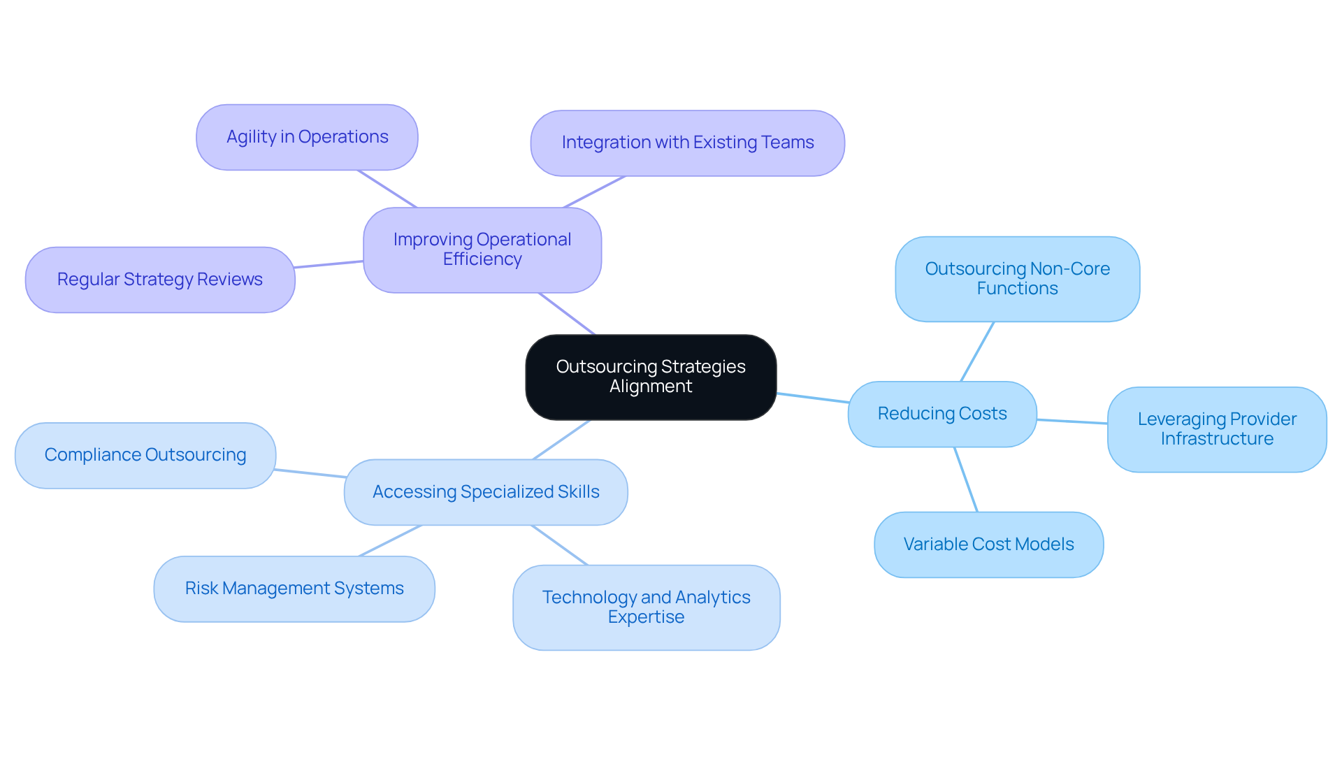 The center represents the main theme of aligning outsourcing with business goals. Each branch shows a specific goal, and the sub-branches provide details on how to achieve these goals. This layout helps visualize the connections and importance of each aspect in the overall strategy.