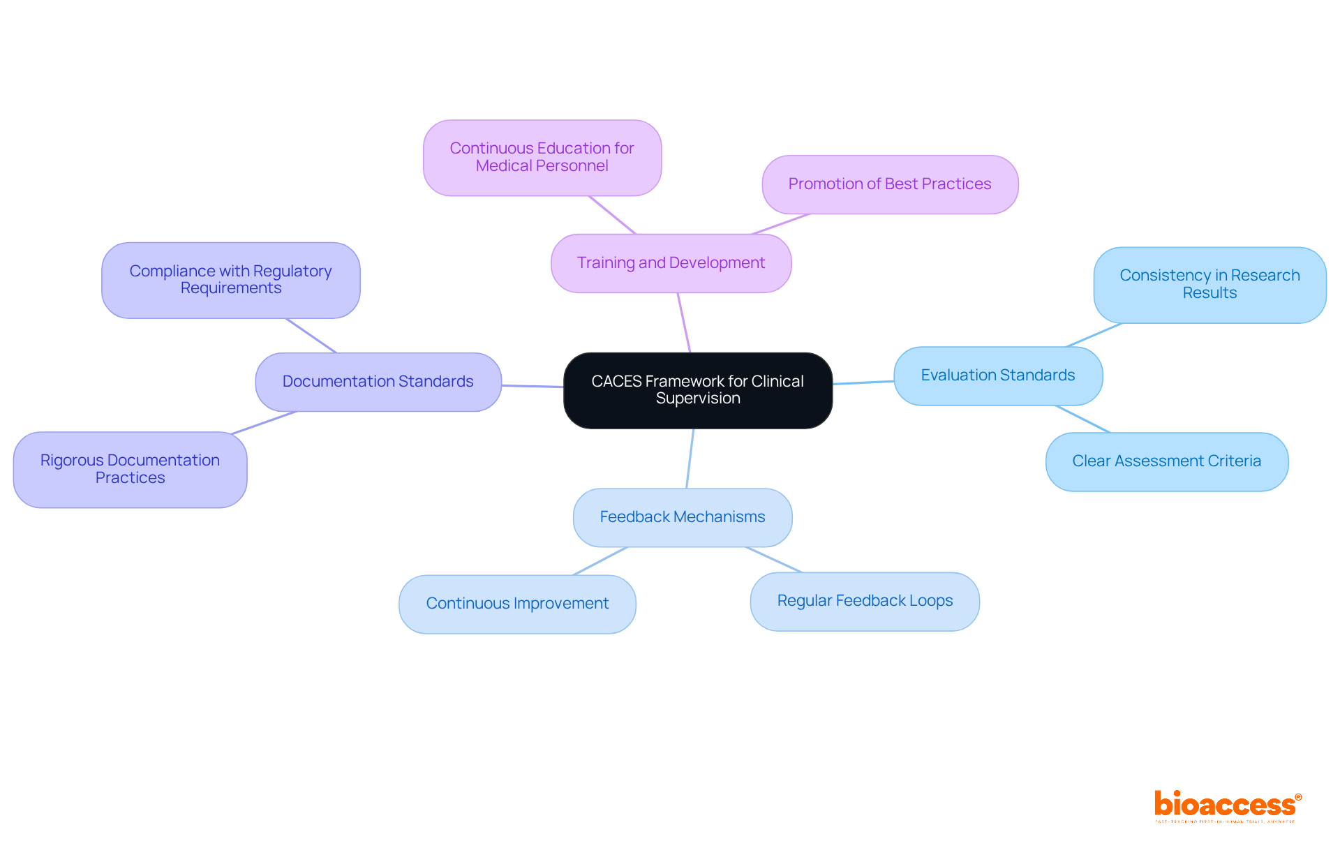 The central node represents the CACES framework, while the branches show key components that enhance clinical supervision. Each sub-point provides additional insights into how these components contribute to better patient care and research outcomes.