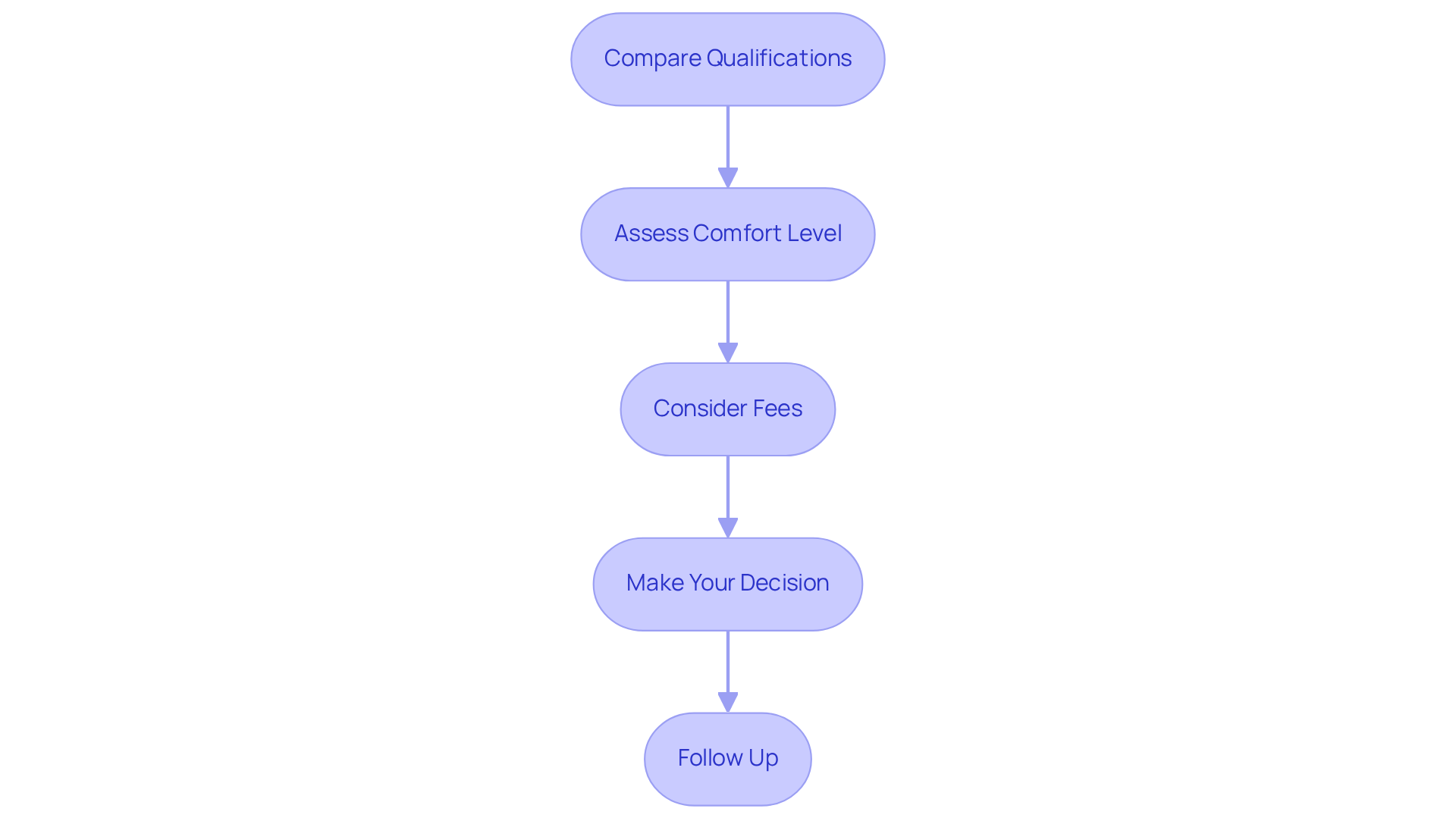 Each box represents a step in the process of selecting a lawyer. Follow the arrows to see how to evaluate your options and make an informed decision.