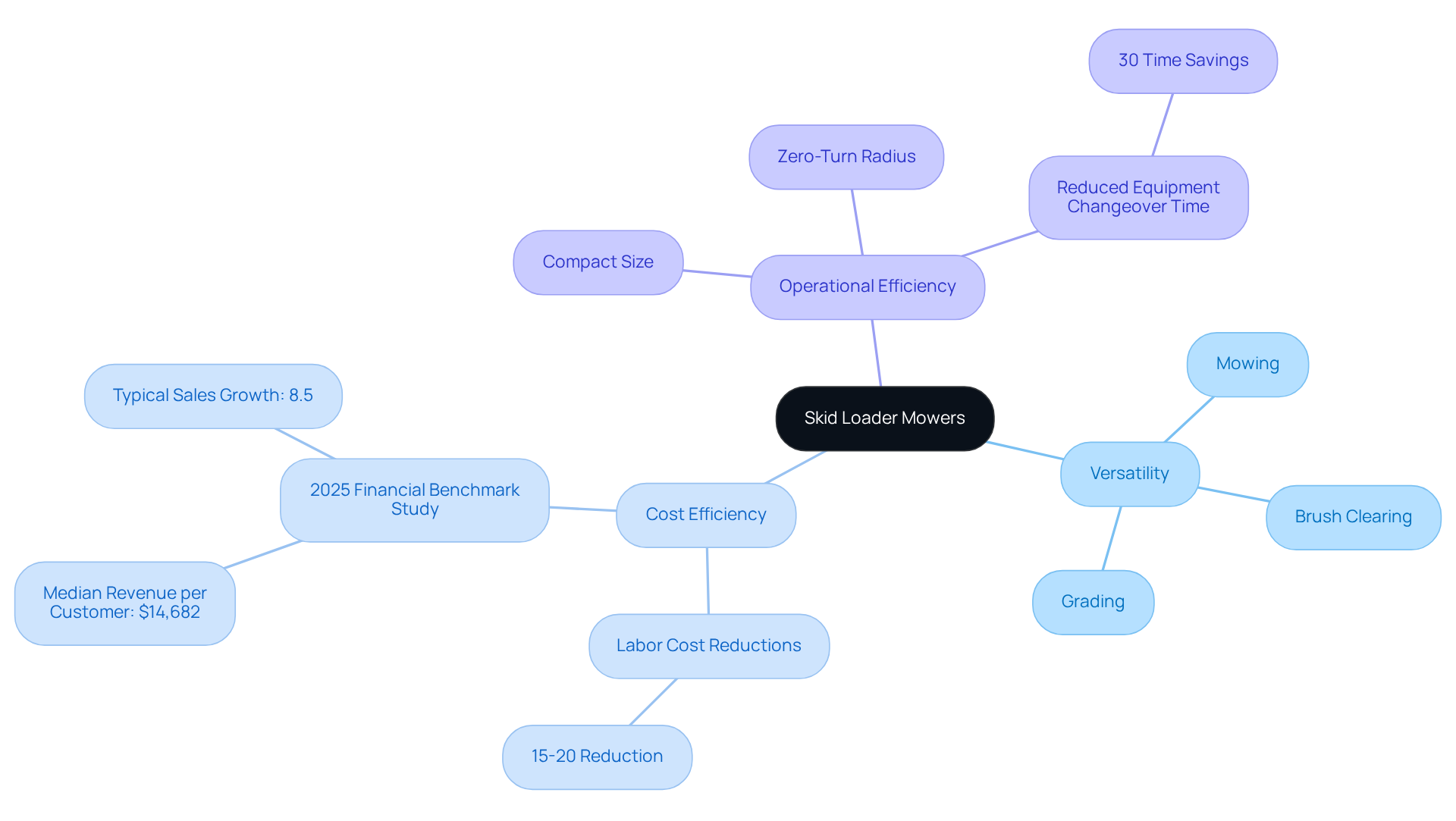 This mindmap illustrates how skid loader mowers can adapt to various landscaping tasks. Start at the center with the main idea, then follow the branches to see the different functions and benefits these machines offer, making them essential for landscaping projects.