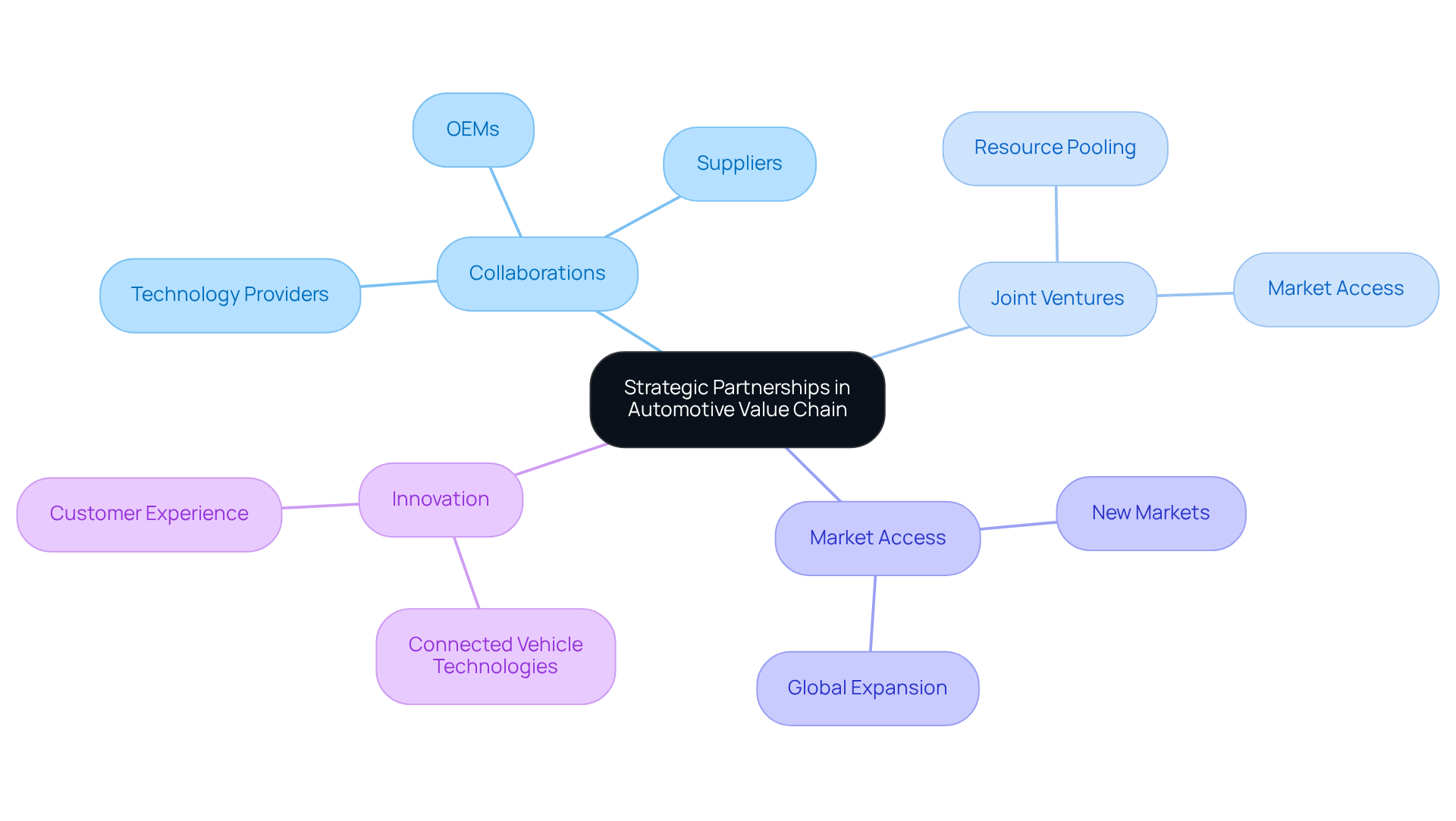 This mindmap illustrates how strategic partnerships can enhance efficiency in the automotive value chain. Start at the center with the main idea, then explore the branches to see how different collaborations and innovations contribute to overall success. This mindmap illustrates how strategic partnerships can enhance efficiency in the automotive value chain. Start at the center with the main idea, then explore the branches to see how different collaborations and innovations contribute to overall success.