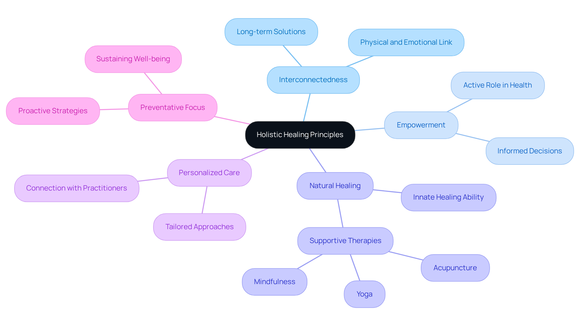 The central node represents holistic healing, while each branch shows a key principle. The sub-branches provide additional insights or examples, helping you understand how these principles connect to the overall concept of wellness.