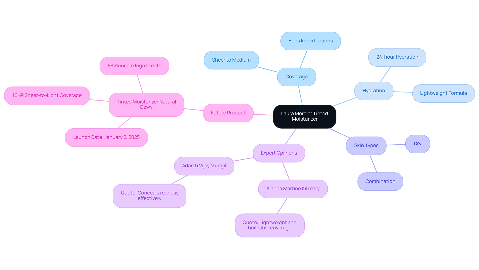 The central node represents the product, while branches show its features and expert insights. Each branch highlights important aspects, making it easy to understand the product's strengths and future potential.