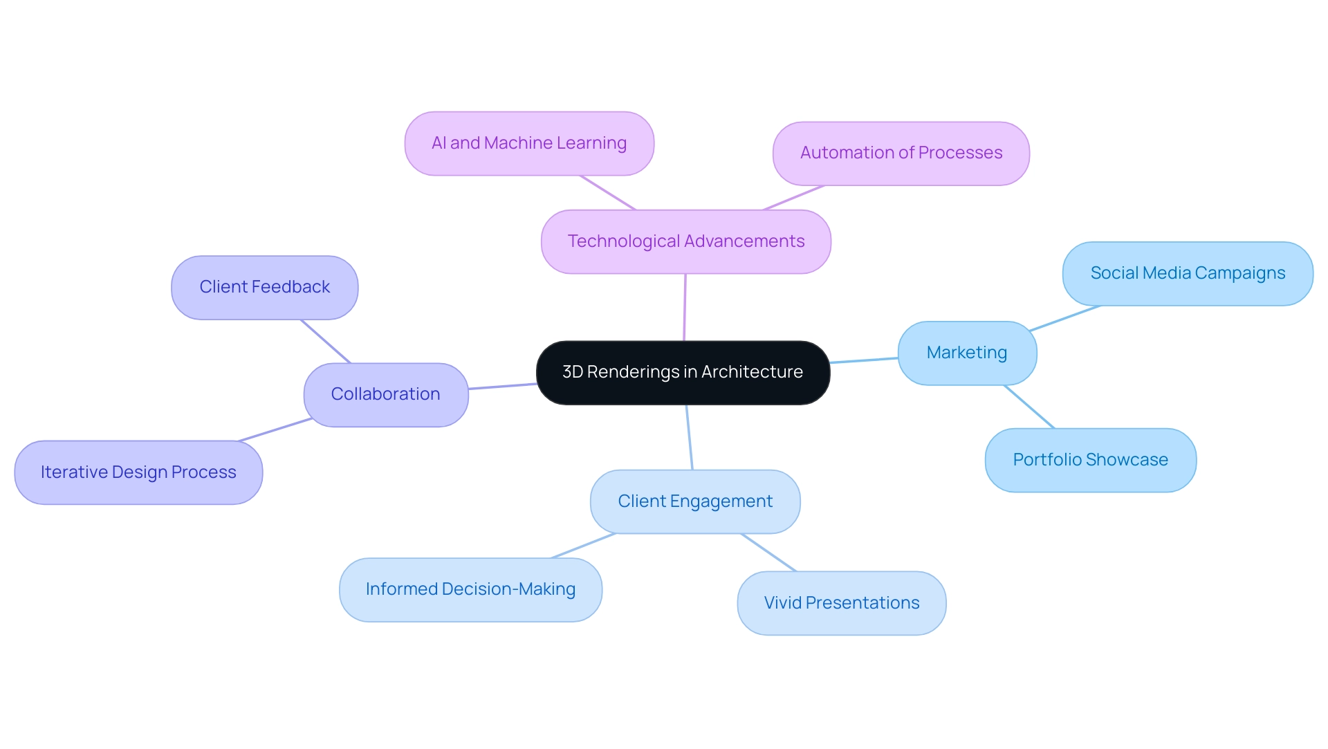 The central node represents the core topic of 3d renderings, with branches indicating key areas such as marketing, client engagement, collaboration, and technology. Each branch's color signifies its thematic category. The central node represents the core topic of 3D renderings, with branches indicating key areas such as marketing, client engagement, collaboration, and technology. Each branch's color signifies its thematic category.