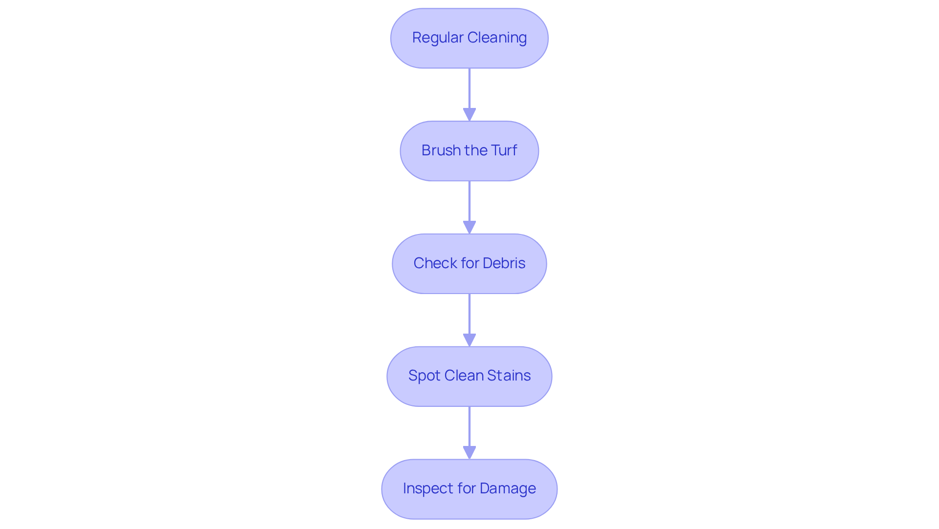 Each box represents a step in the maintenance process. Follow the arrows to see the order of actions needed to keep your artificial turf in top condition.