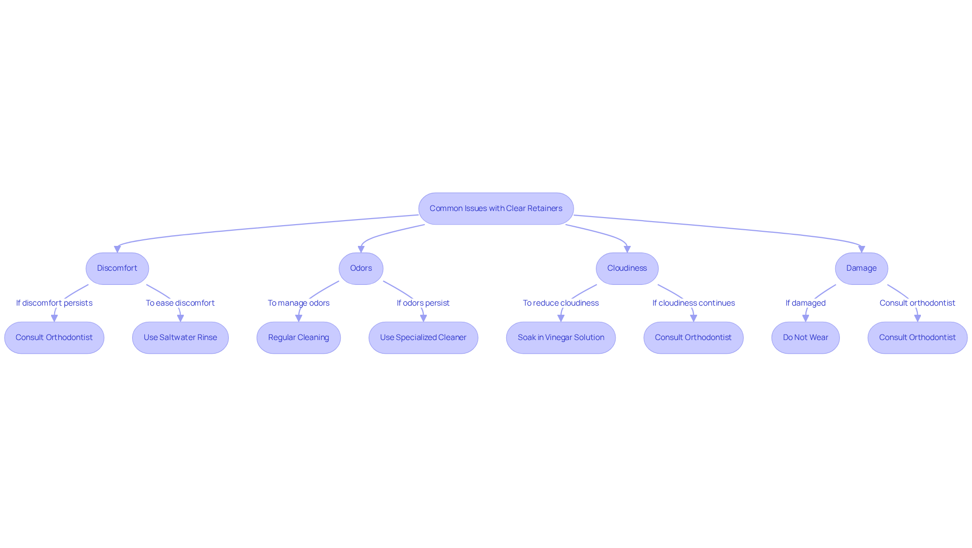This flowchart helps you navigate common problems with clear retainers. Follow the arrows to see what to do if your child experiences discomfort, odors, cloudiness, or damage. Each box provides a solution to keep their retainer in good shape! This flowchart helps you navigate common problems with clear retainers. Follow the arrows to see what to do if your child experiences discomfort, odors, cloudiness, or damage. Each box provides a solution to keep their retainer in good shape!