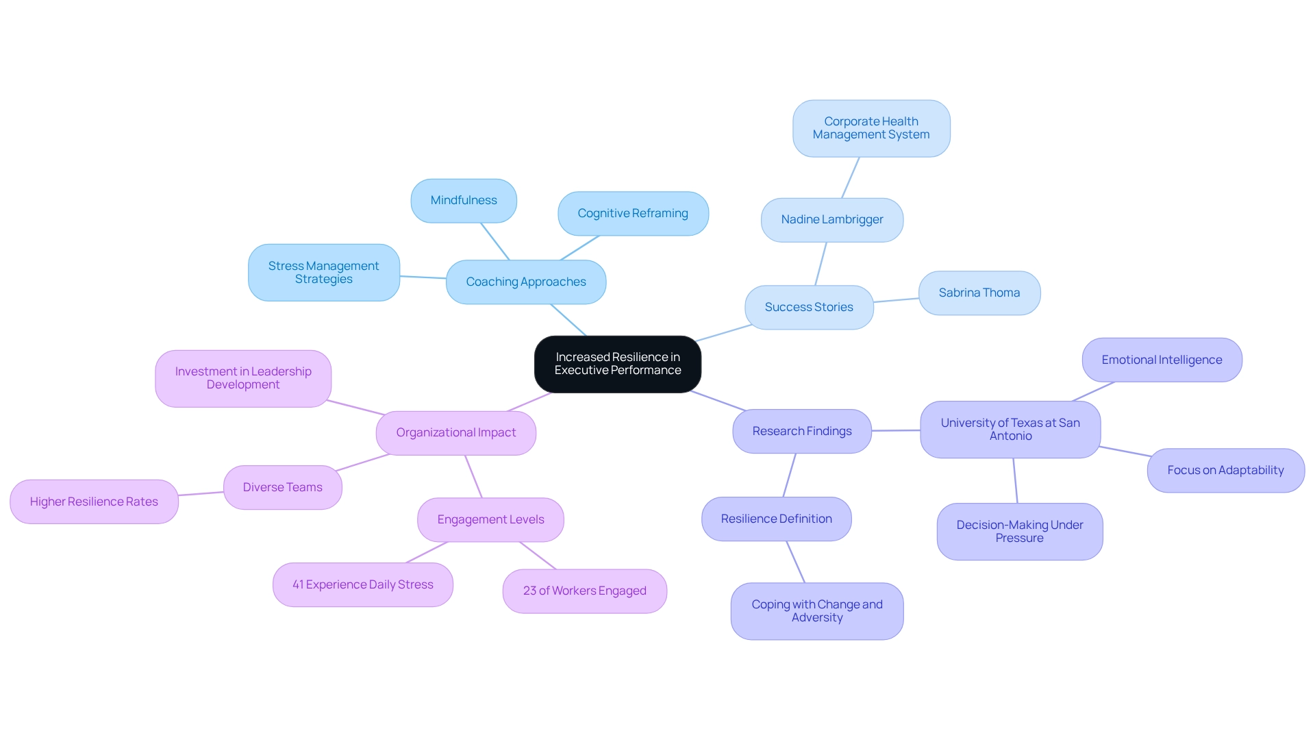 The central idea is resilience in leadership, and branches represent different aspects like coaching methods, success stories, and research insights. Each branch helps you see how these areas contribute to building resilience among executives. The central idea is resilience in leadership, and branches represent different aspects like coaching methods, success stories, and research insights. Each branch helps you see how these areas contribute to building resilience among executives.