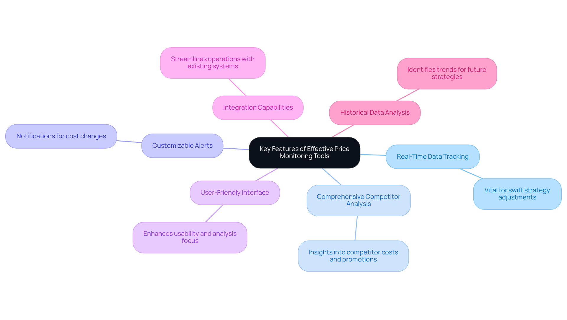 The central node represents the main topic, while each branch highlights a crucial feature. Follow the branches to explore how each feature contributes to effective price monitoring.