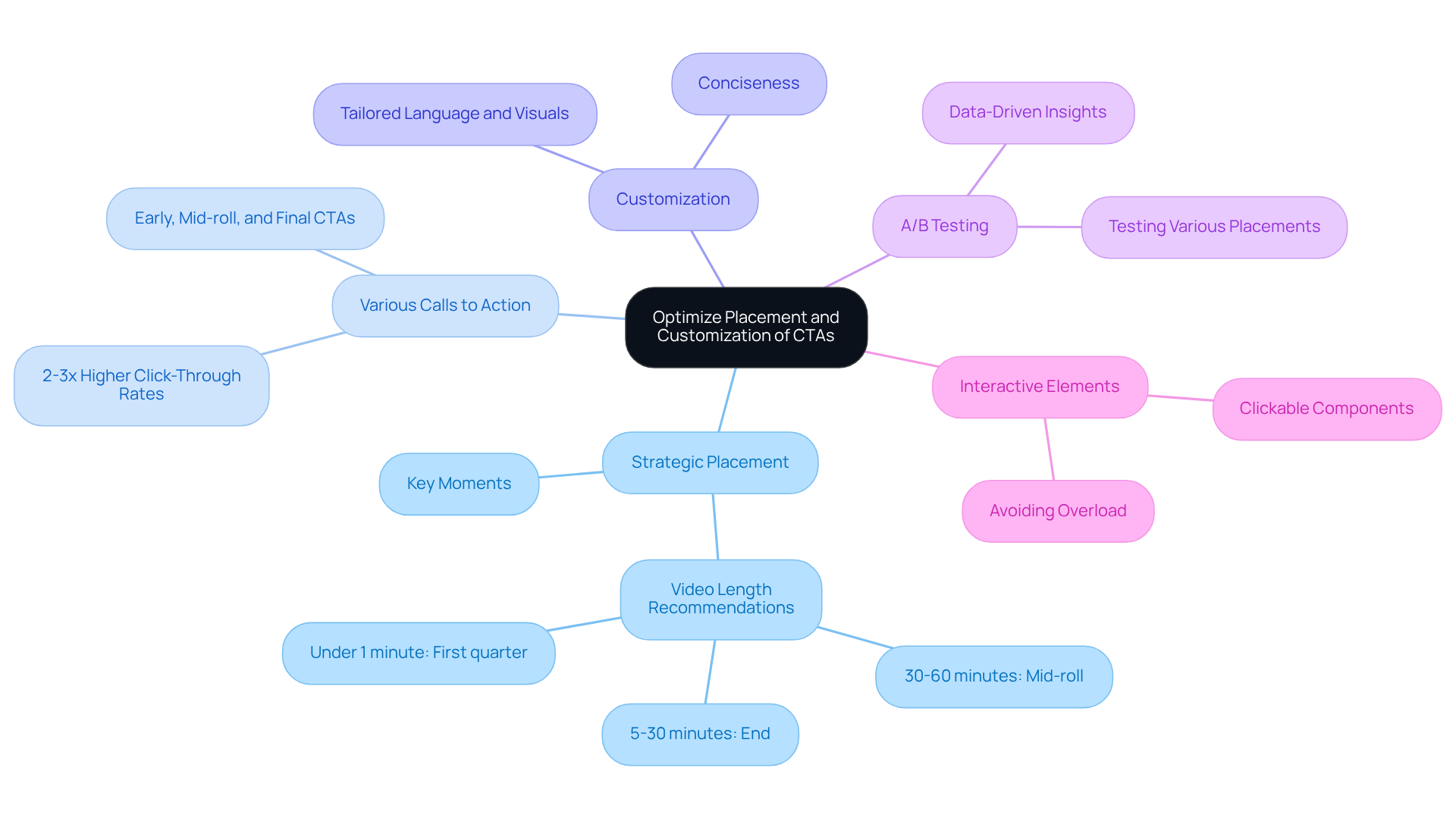 This mindmap starts with the main topic in the center and branches out into key strategies for optimizing calls to action in videos. Each branch represents a different strategy, and the sub-branches provide more details about each approach. Follow the branches to explore how to enhance viewer engagement and conversion rates! This mindmap starts with the main topic in the center and branches out into key strategies for optimizing calls to action in videos. Each branch represents a different strategy, and the sub-branches provide more details about each approach. Follow the branches to explore how to enhance viewer engagement and conversion rates!
