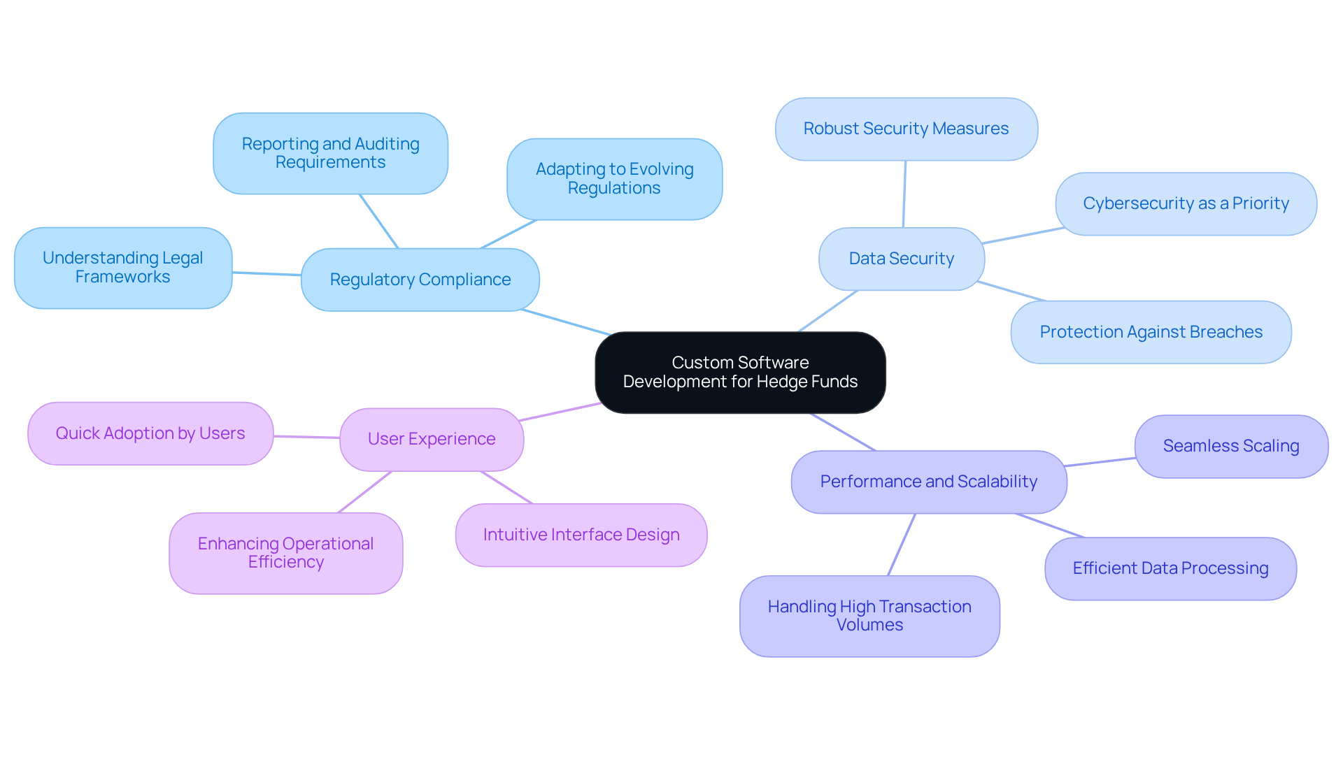 The central node represents the main topic, while the branches illustrate the critical areas of focus. Each branch can be explored to understand the specific needs and considerations that developers must address. The central node represents the main topic, while the branches illustrate the critical areas of focus. Each branch can be explored to understand the specific needs and considerations that developers must address.