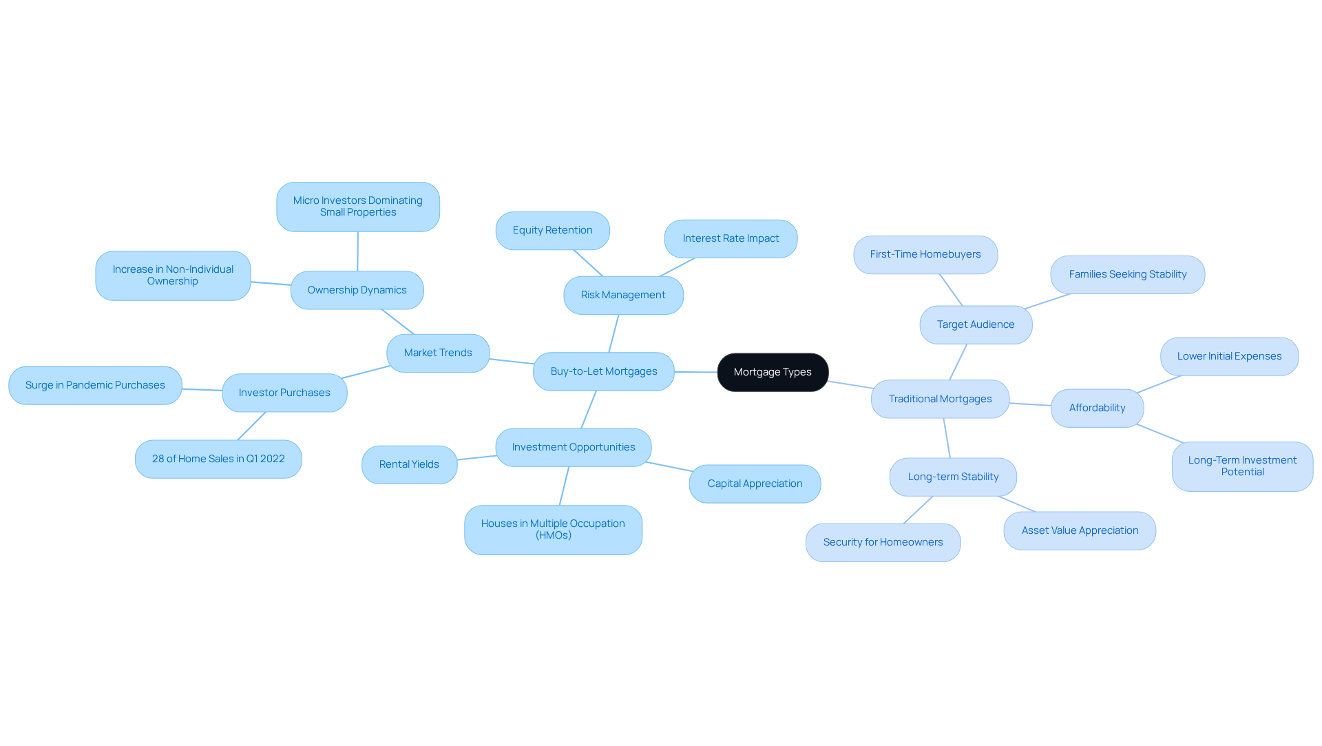 This mindmap illustrates the key differences and similarities between Buy-to-Let and Traditional Mortgages. Each branch represents a specific aspect of the mortgage types, helping you understand their unique benefits and market dynamics. This mindmap illustrates the key differences and similarities between Buy-to-Let and Traditional Mortgages. Each branch represents a specific aspect of the mortgage types, helping you understand their unique benefits and market dynamics.