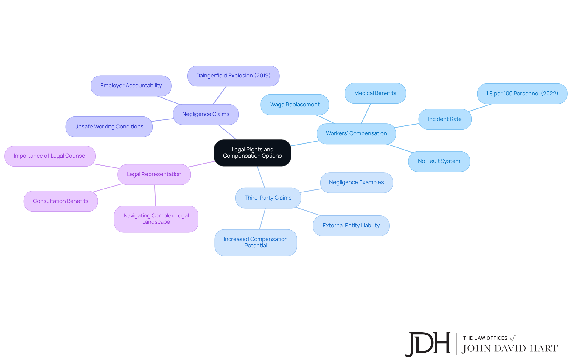The central node represents the overall theme, while the branches show different compensation options available to injured workers. Each sub-branch provides additional details, helping you navigate your rights and potential claims.