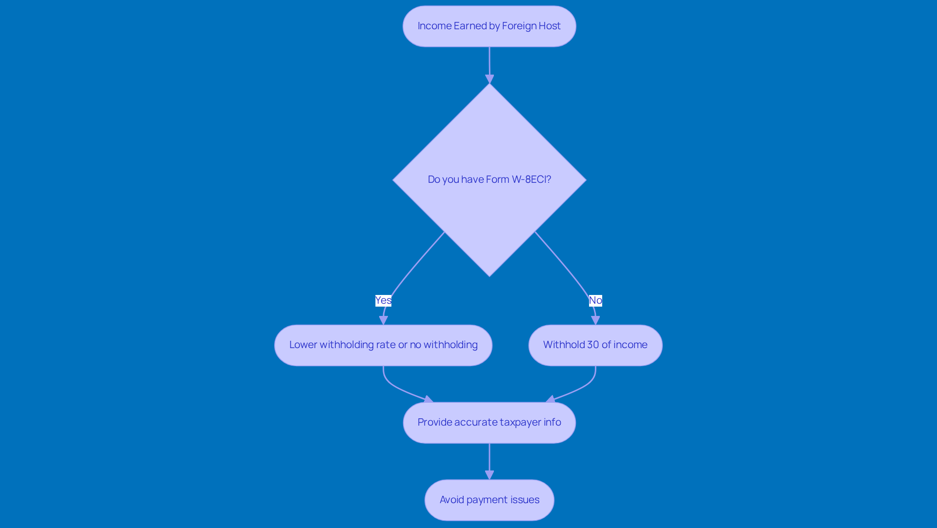 Follow the flow from income earned to see what you need to do regarding tax withholding. If you have the right form, you might save money; if not, you need to withhold a portion of your income. Make sure to provide accurate info to avoid problems!