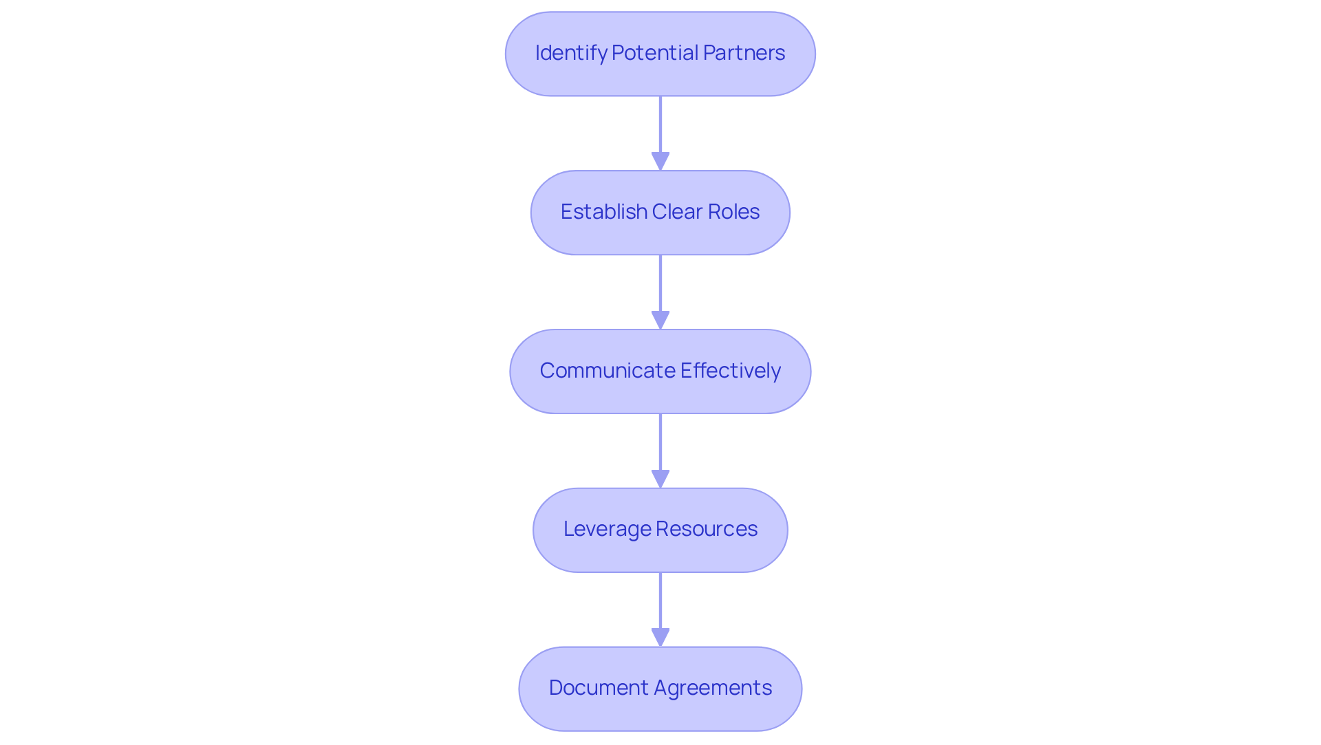 Each box represents a key step in building successful partnerships. Follow the arrows to understand the sequence and relationship between each action. Each box represents a key step in building successful partnerships. Follow the arrows to understand the sequence and relationship between each action.