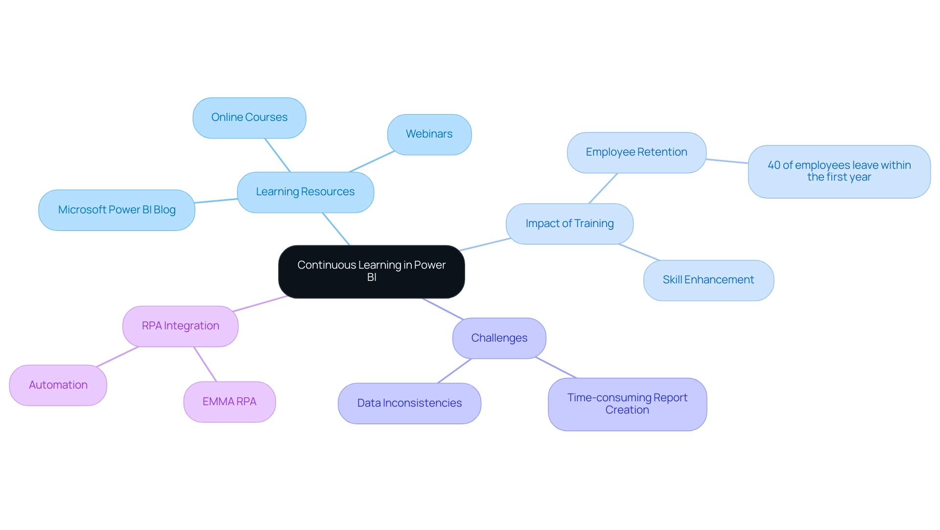 Each branch represents a key category related to continuous learning, with sub-nodes detailing specific resources or impacts within that category.