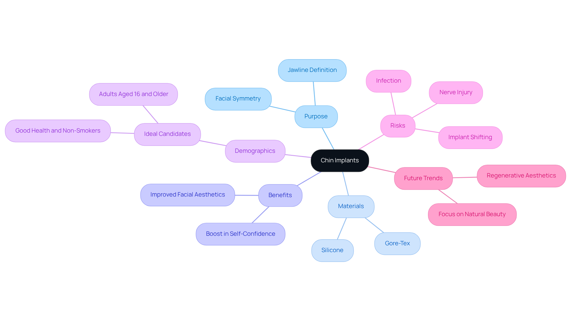 The central node represents chin implants, and each branch shows a different aspect of the topic. Follow the branches to explore purposes, materials, benefits, and more, helping you understand how everything connects. The central node represents chin implants, and each branch shows a different aspect of the topic. Follow the branches to explore purposes, materials, benefits, and more, helping you understand how everything connects.