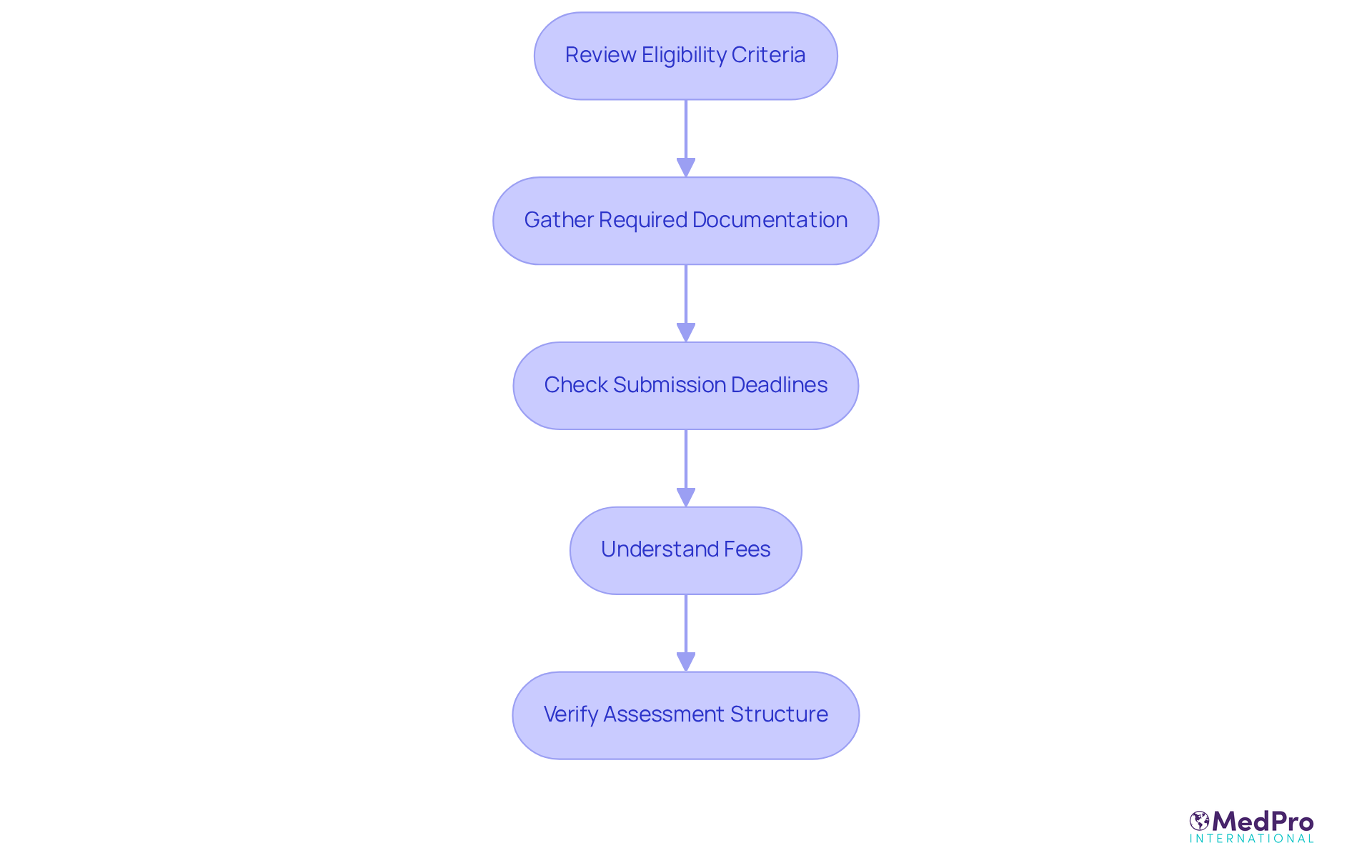 Each box represents a crucial step in preparing for the ASCPi exam. Follow the arrows to see the order in which you should complete these steps for successful registration. Each box represents a crucial step in preparing for the ASCPi exam. Follow the arrows to see the order in which you should complete these steps for successful registration.