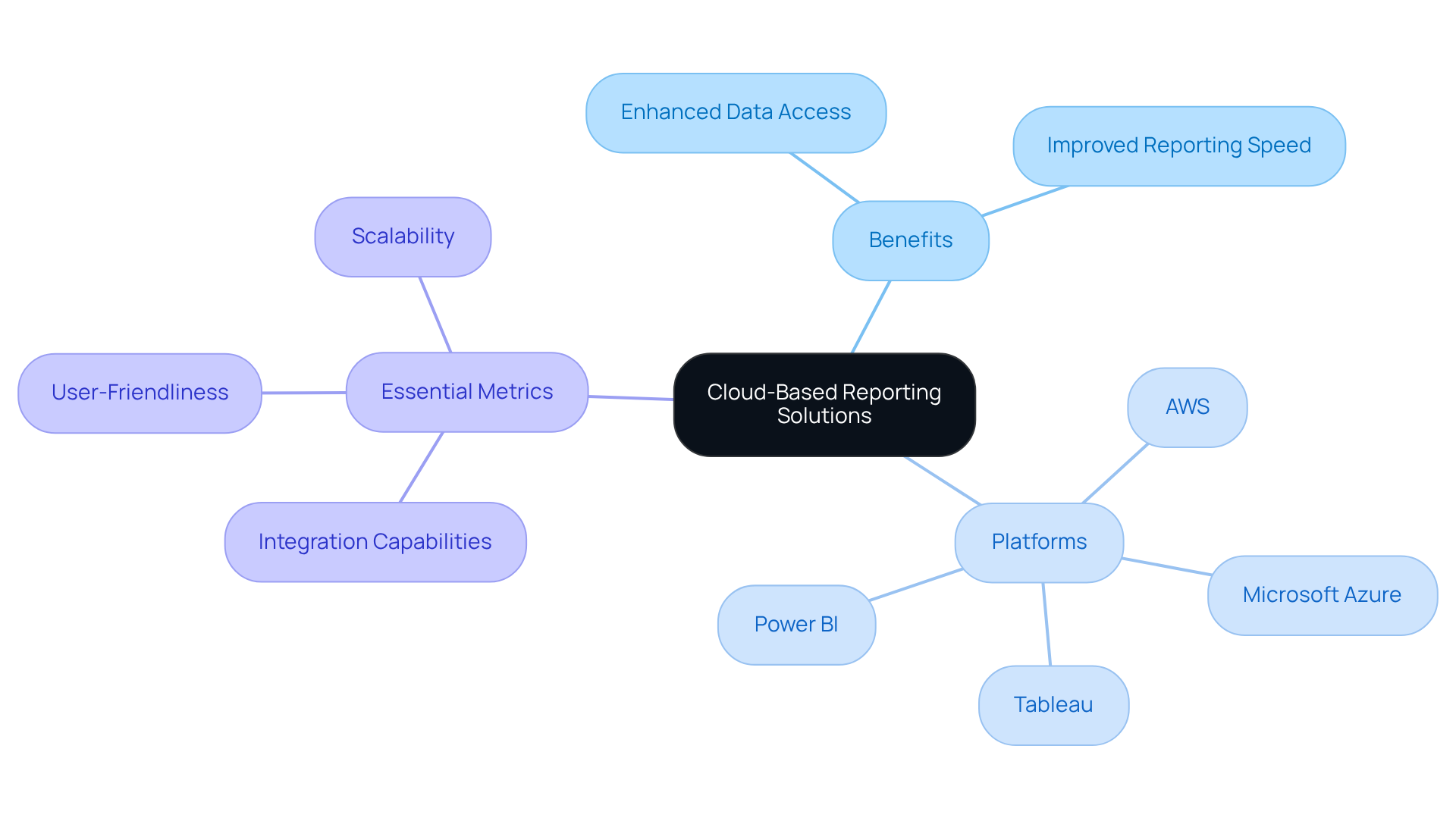 Start at the center with the main topic, then explore the branches to see the benefits, platforms, and metrics that are important for selecting cloud-based reporting solutions. Start at the center with the main topic, then explore the branches to see the benefits, platforms, and metrics that are important for selecting cloud-based reporting solutions.