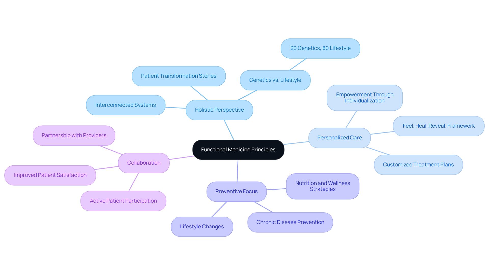 The central node represents the overall concept of functional medicine, while each branch highlights a specific principle. The sub-branches provide additional details or examples, helping you understand how these principles work together to create a more effective healthcare approach.