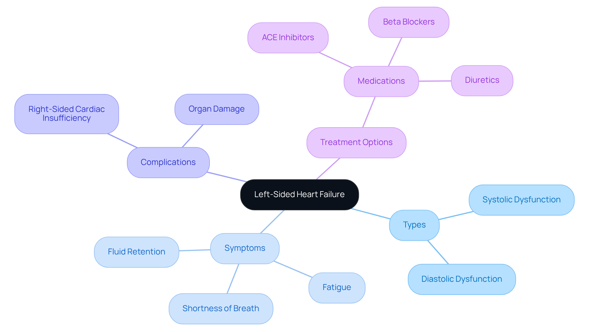 The central node represents the main condition, while the branches show different aspects of it. Each category helps you understand the types, symptoms, complications, and treatments related to left-sided heart failure.