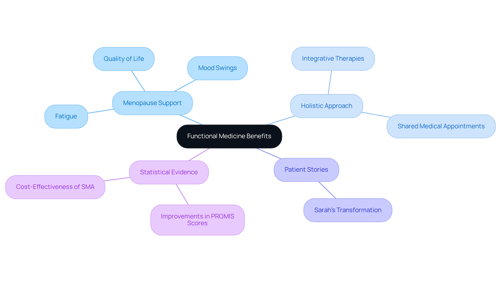 This mindmap illustrates how functional medicine can support women during menopause. Each branch represents a different aspect of the benefits, from personal stories to statistical evidence, showing how these elements connect to the overall theme of holistic health.